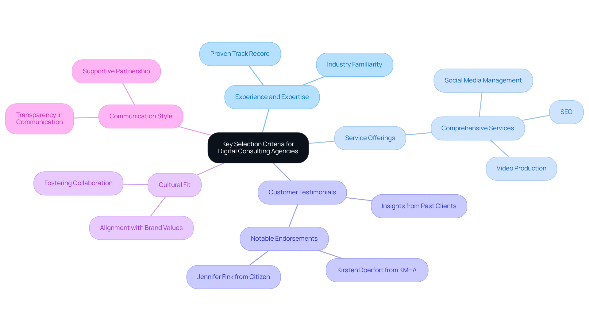 The central node represents the main topic, while each branch shows a specific criterion to consider. The sub-points under each branch provide additional details or examples, helping you understand what to look for in a consulting agency.
