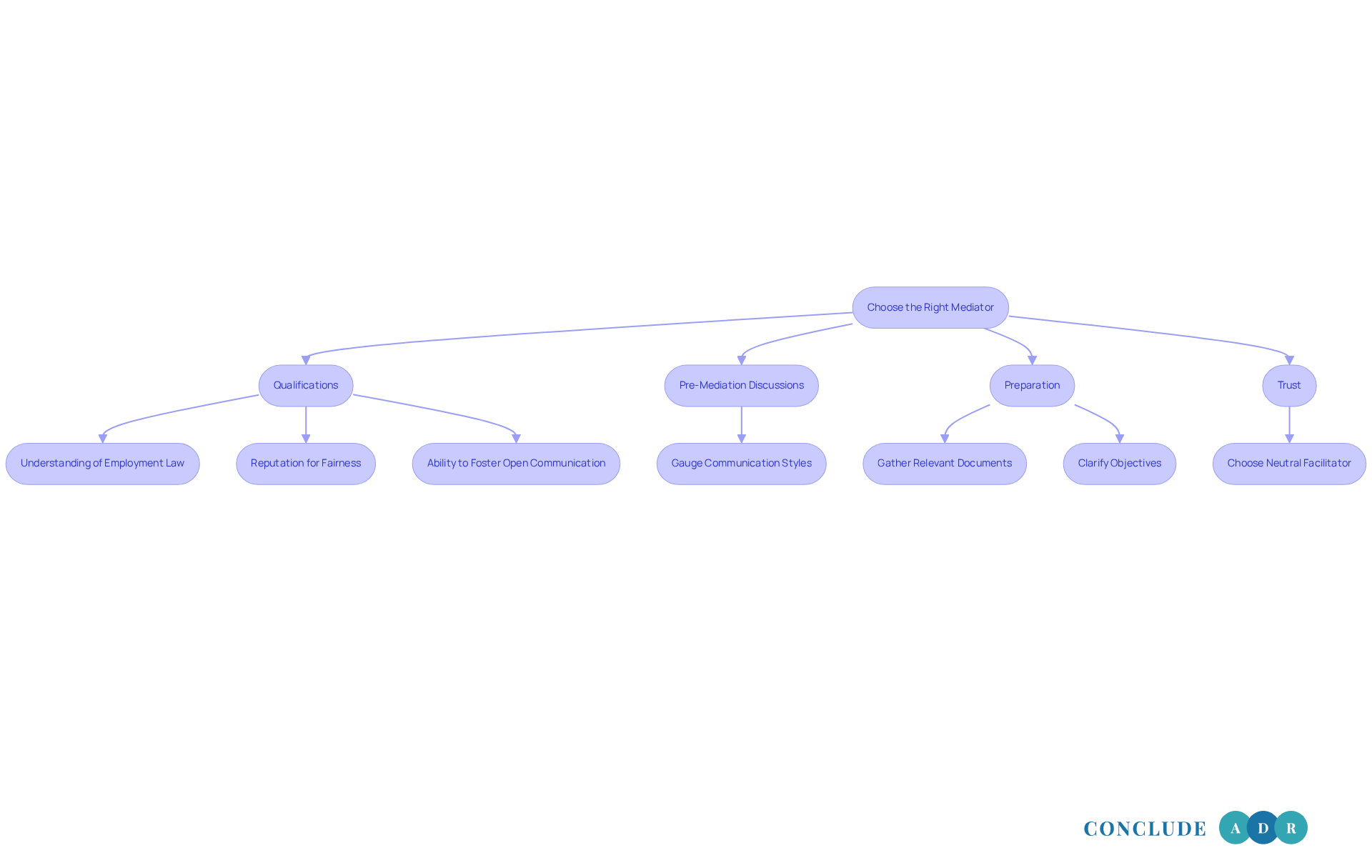 Follow the arrows to see the steps in selecting a mediator. Each box represents an important consideration or action to take, helping you navigate the process smoothly. Follow the arrows to see the steps in selecting a mediator. Each box represents an important consideration or action to take, helping you navigate the process smoothly.