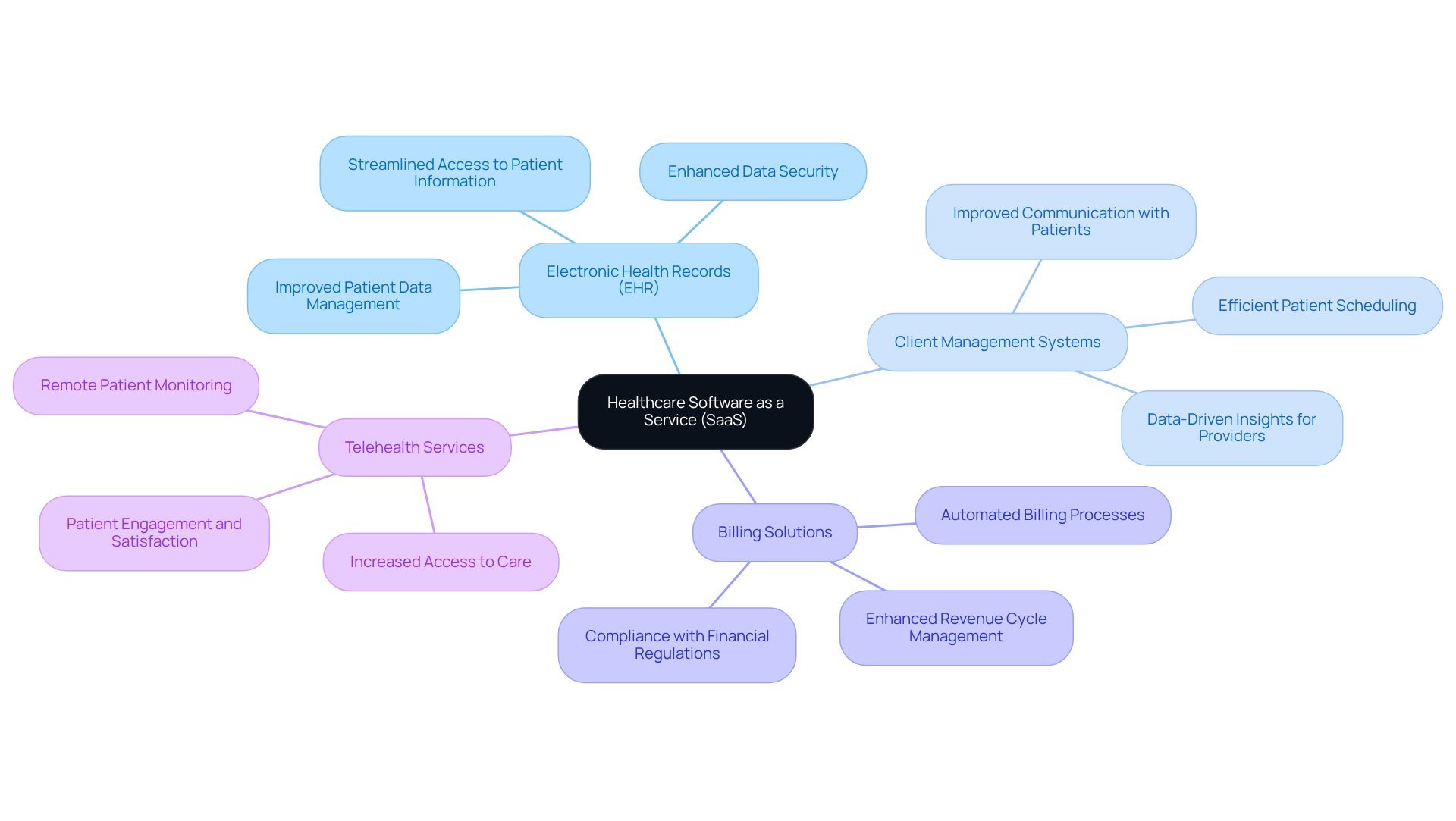 The central node represents the main concept of SaaS in healthcare, while the branches show the key functionalities that support this model. Each branch highlights an important aspect of SaaS, helping you see how they contribute to improving healthcare delivery. The central node represents the main concept of SaaS in healthcare, while the branches show the key functionalities that support this model. Each branch highlights an important aspect of SaaS, helping you see how they contribute to improving healthcare delivery.