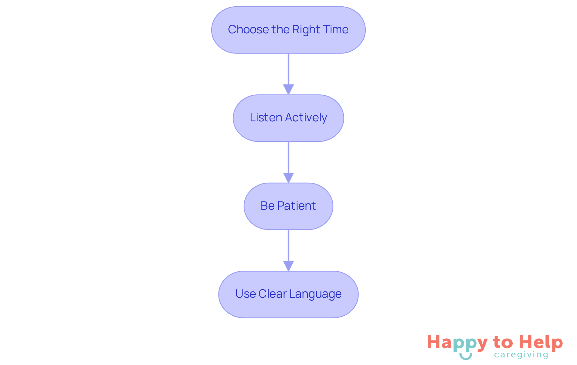 Each box represents a step in improving communication. Follow the arrows to see how each step builds on the previous one, leading to better understanding and connection.