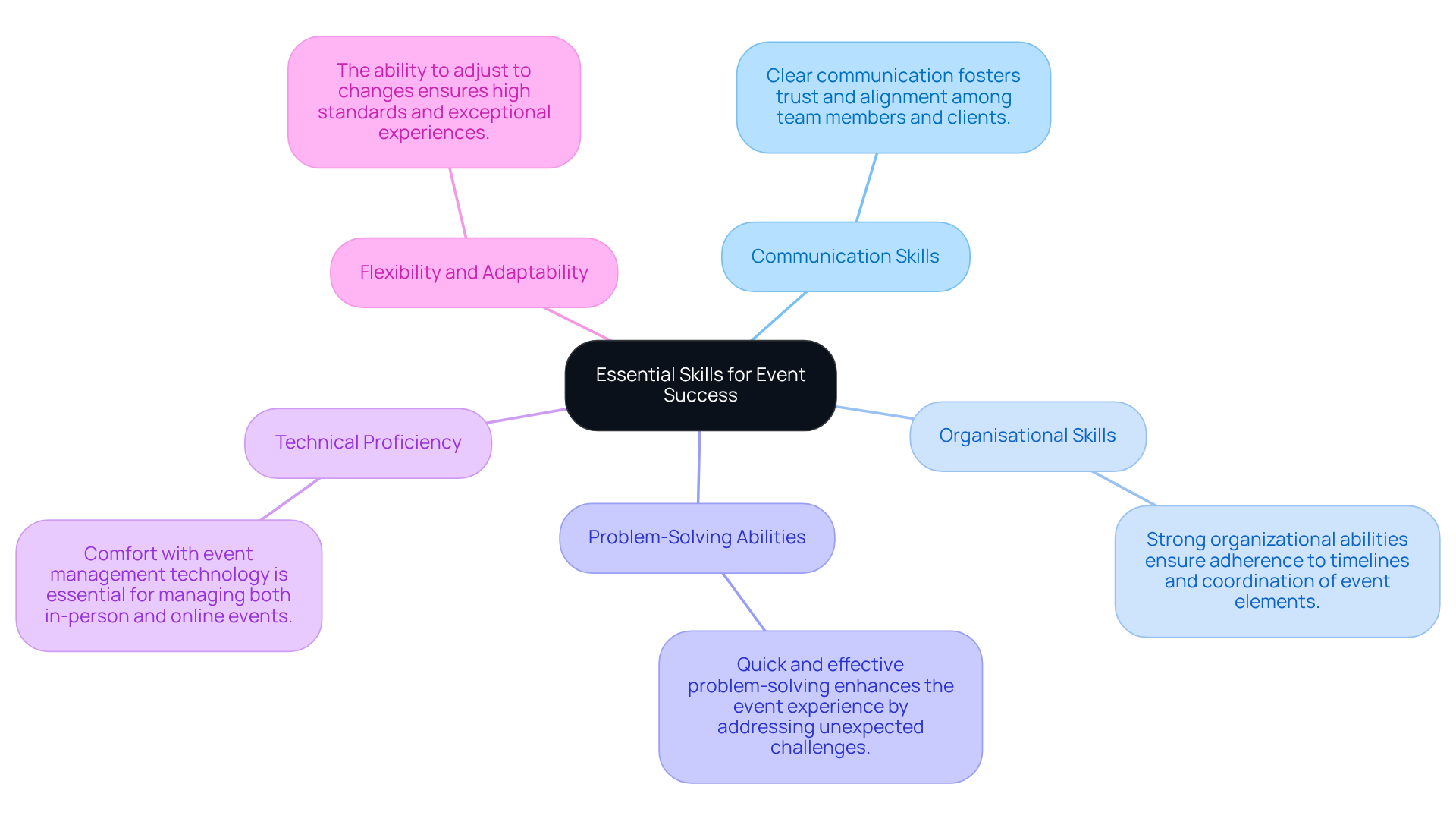 This mindmap shows the key skills needed for successful event management. Start from the center with the main topic and explore each branch to understand the specific skills that contribute to a successful event.