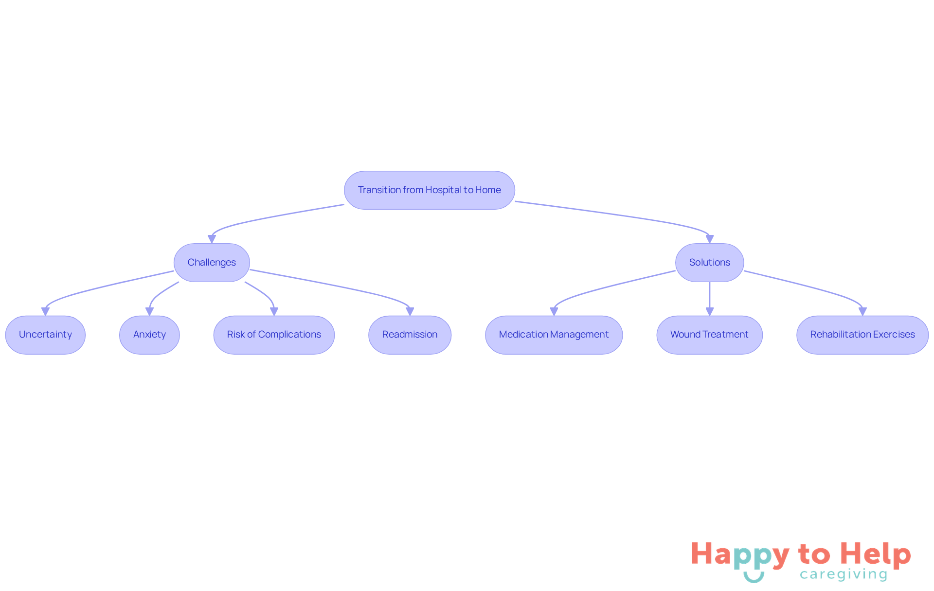 This flowchart shows the journey from hospital to home care. The first box highlights the transition, followed by challenges patients face. The solutions provided by caregivers are shown as actions that help overcome these challenges.