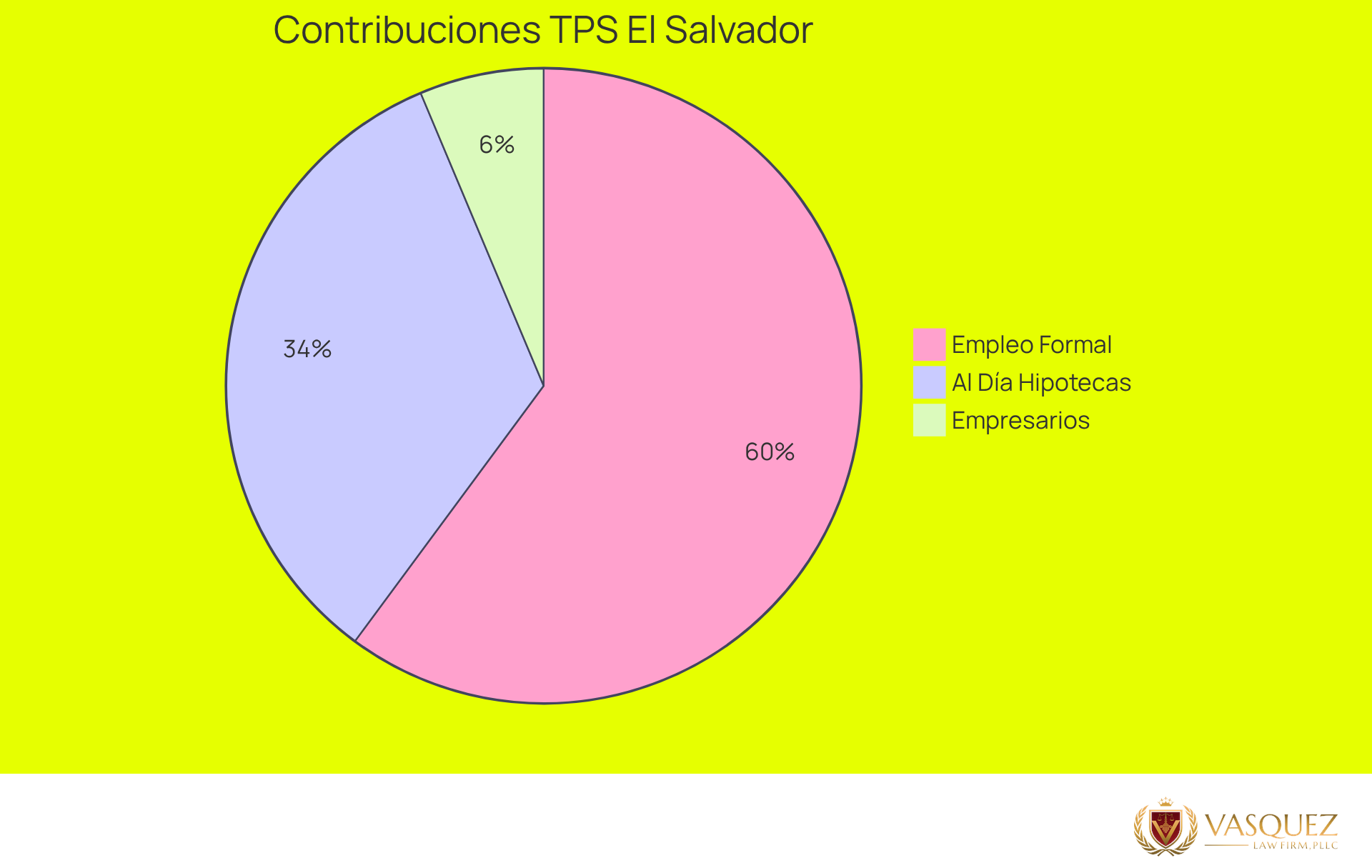 Cada rebanada del gráfico representa un grupo de beneficiarios del TPS. El tamaño de cada rebanada indica cuántos pertenecen a cada categoría: más grande significa más personas. Así, puedes ver cómo los salvadoreños están contribuyendo a la economía y su estabilidad financiera. Cada rebanada del gráfico representa un grupo de beneficiarios del TPS. El tamaño de cada rebanada indica cuántos pertenecen a cada categoría: más grande significa más personas. Así, puedes ver cómo los salvadoreños están contribuyendo a la economía y su estabilidad financiera.