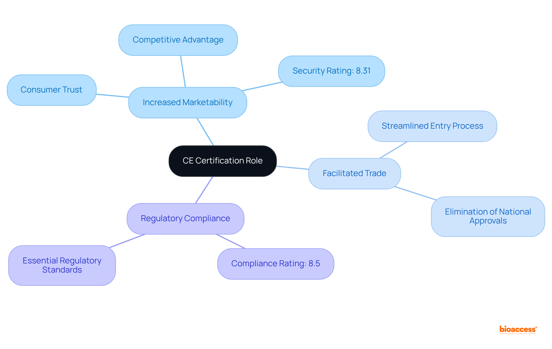 The central node represents CE certification, while branches illustrate its key benefits. Each benefit can be explored further to understand how it contributes to market access and commercialization.