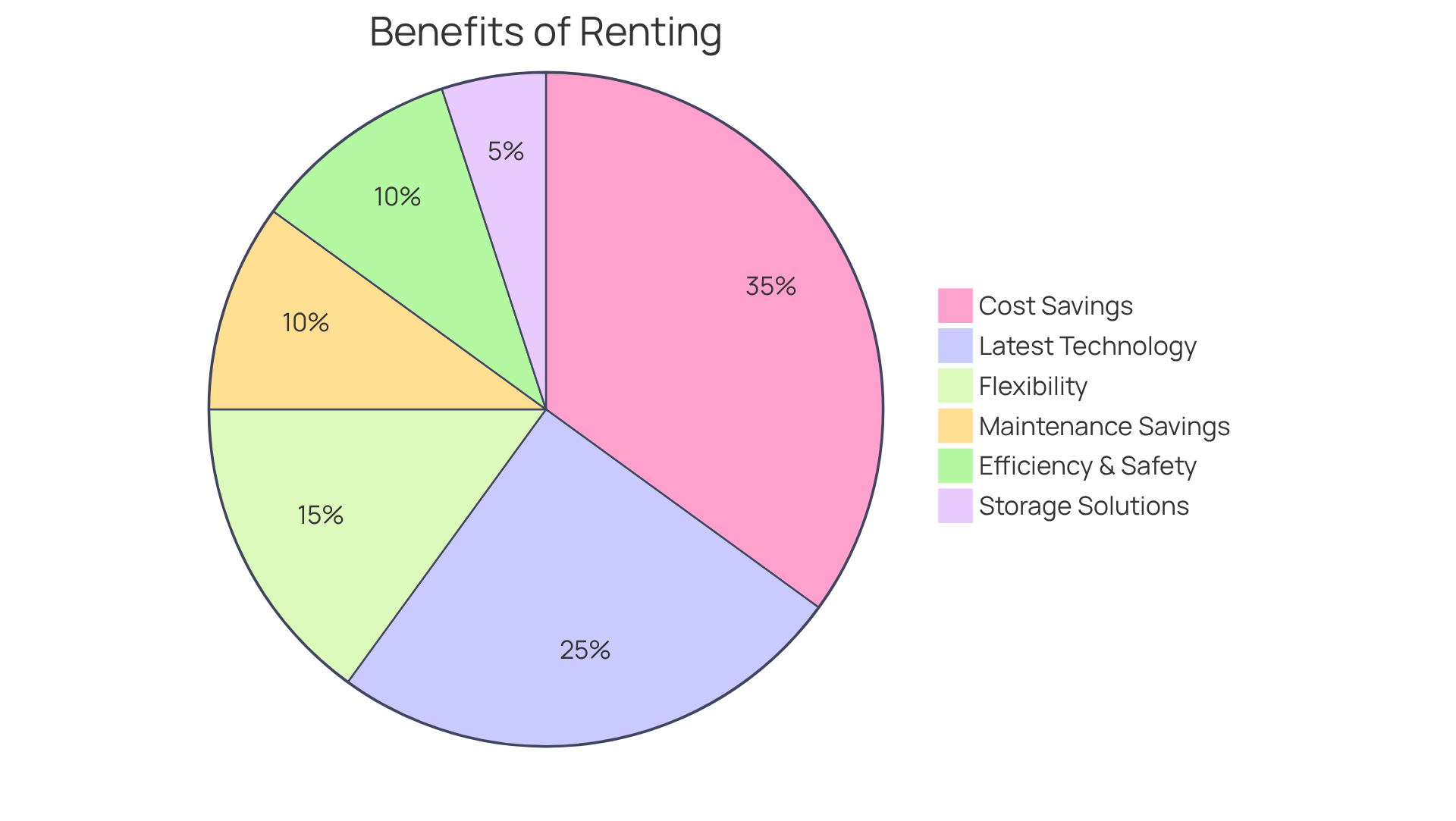 Each slice shows a key benefit of renting tools and machinery — the larger the slice, the more significant the impact of that benefit. This helps you see at a glance why renting can be a smart choice.