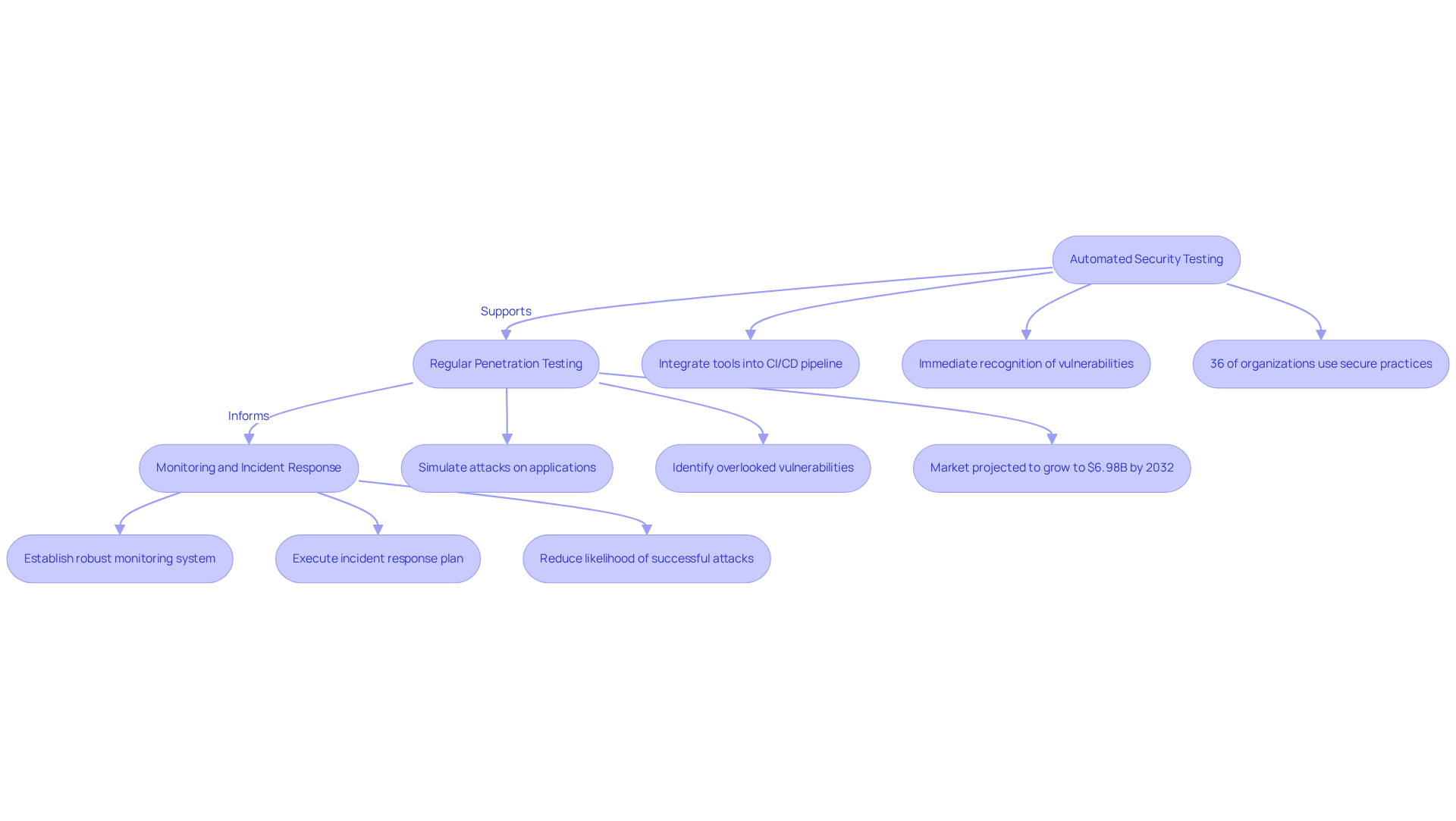 This flowchart shows the key strategies for enhancing security in hedge fund management. Each box represents a strategy, and the arrows indicate how they connect and support each other in protecting sensitive information. This flowchart shows the key strategies for enhancing security in hedge fund management. Each box represents a strategy, and the arrows indicate how they connect and support each other in protecting sensitive information.