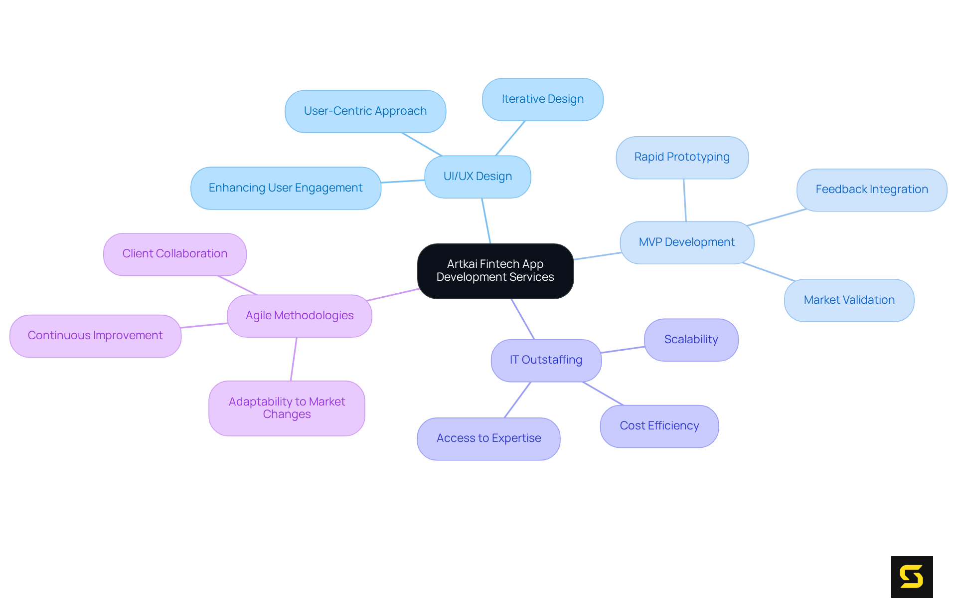 The central node represents Artkai's core services in fintech app development, while the branches illustrate specific areas of focus and their interconnections, emphasizing the importance of user experience and adaptability.