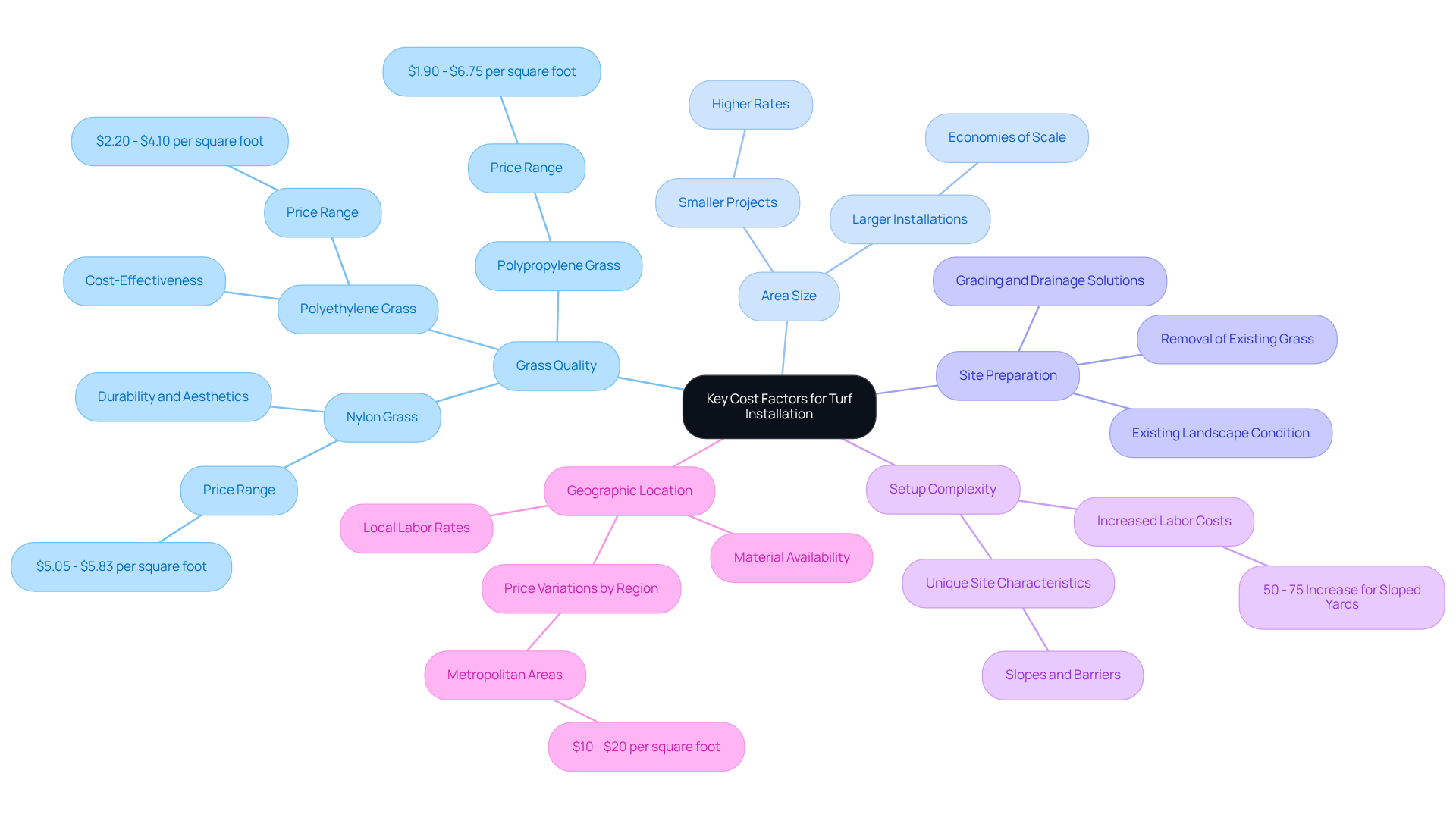 The central node represents the main topic, while each branch shows a different factor affecting installation costs. Sub-points provide additional details, helping you understand how each factor contributes to the overall pricing. The central node represents the main topic, while each branch shows a different factor affecting installation costs. Sub-points provide additional details, helping you understand how each factor contributes to the overall pricing.