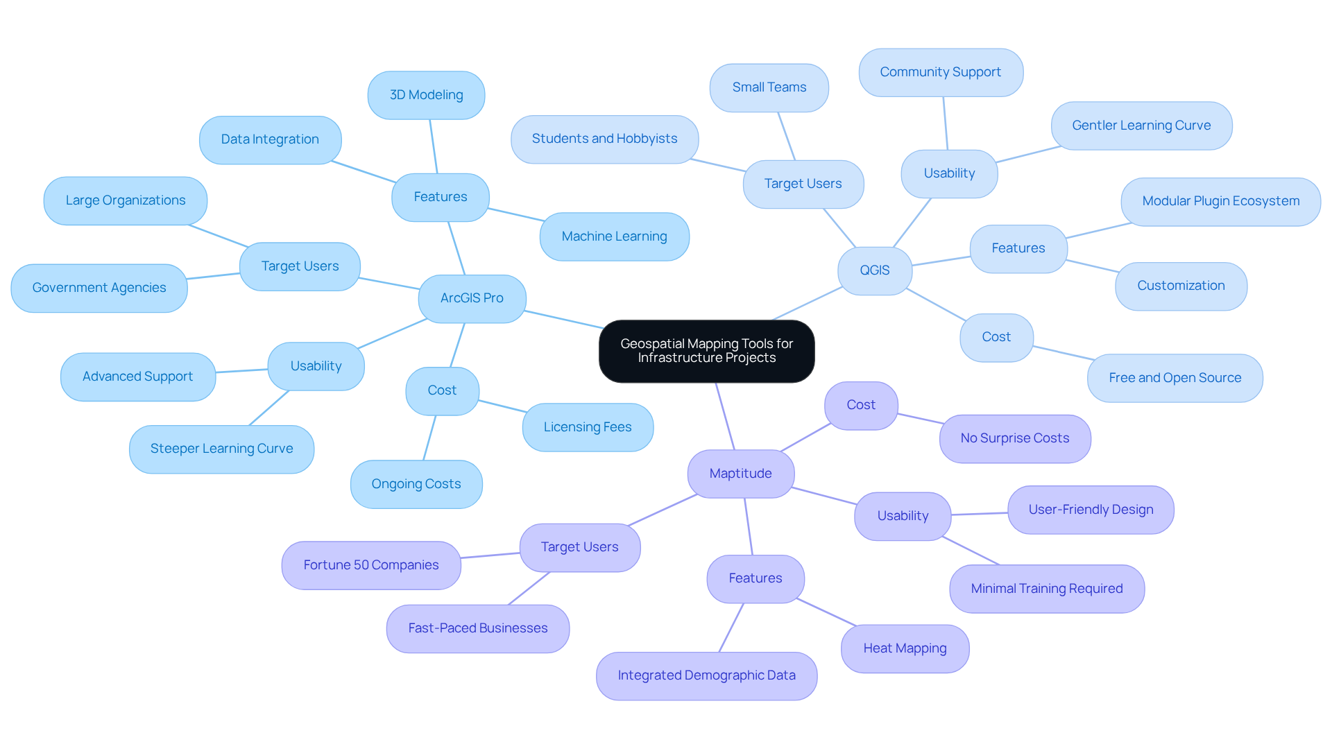 The central node represents the overall topic, while each branch shows a different mapping tool. The sub-branches highlight specific features and considerations for each tool, helping you understand their strengths and weaknesses at a glance. The central node represents the overall topic, while each branch shows a different mapping tool. The sub-branches highlight specific features and considerations for each tool, helping you understand their strengths and weaknesses at a glance.