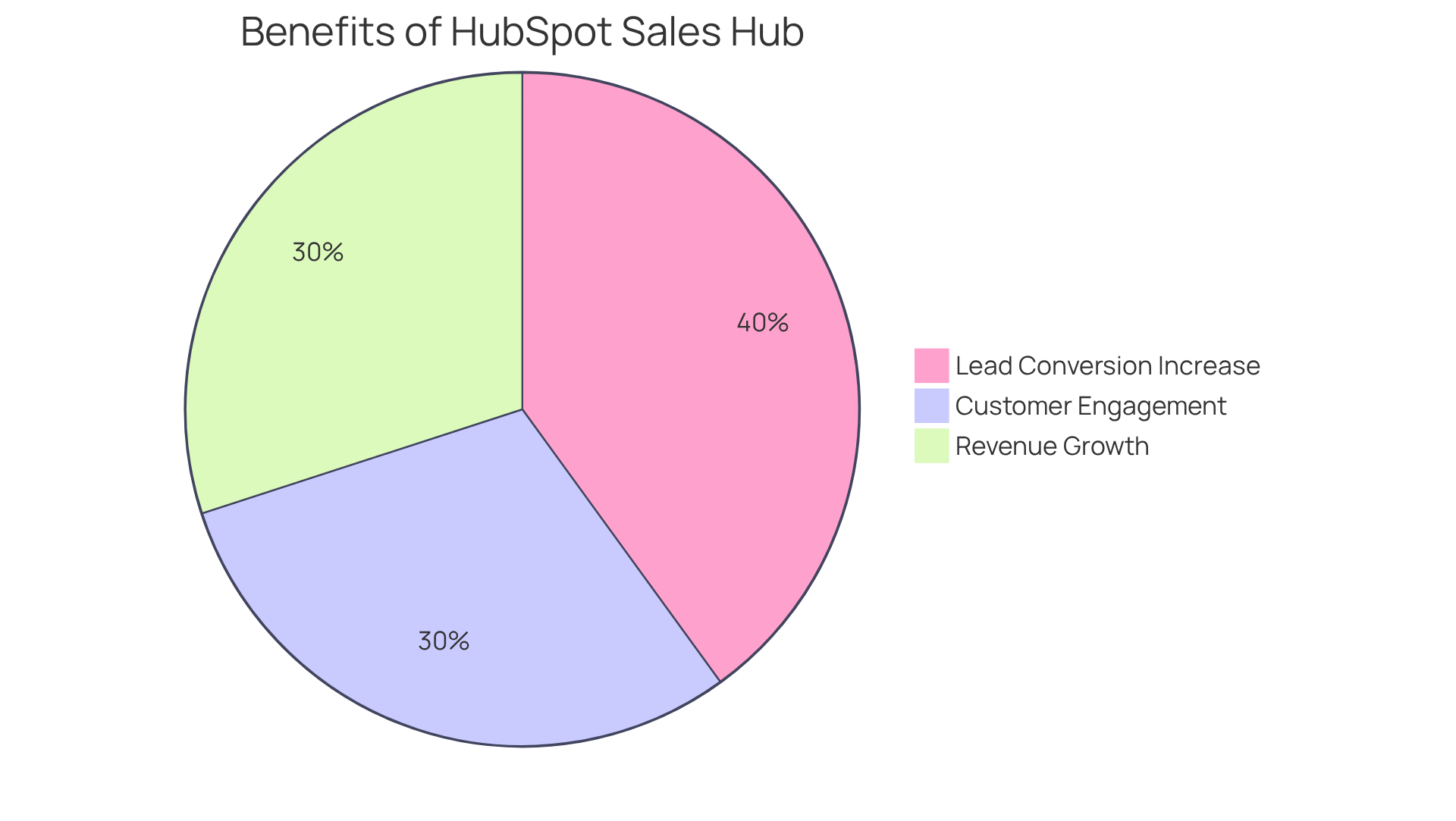 Each slice of the pie represents a different benefit of using HubSpot Sales Hub. The larger the slice, the more users reported that benefit. For instance, 40% of users saw an increase in lead conversion rates, while the rest experienced other improvements.