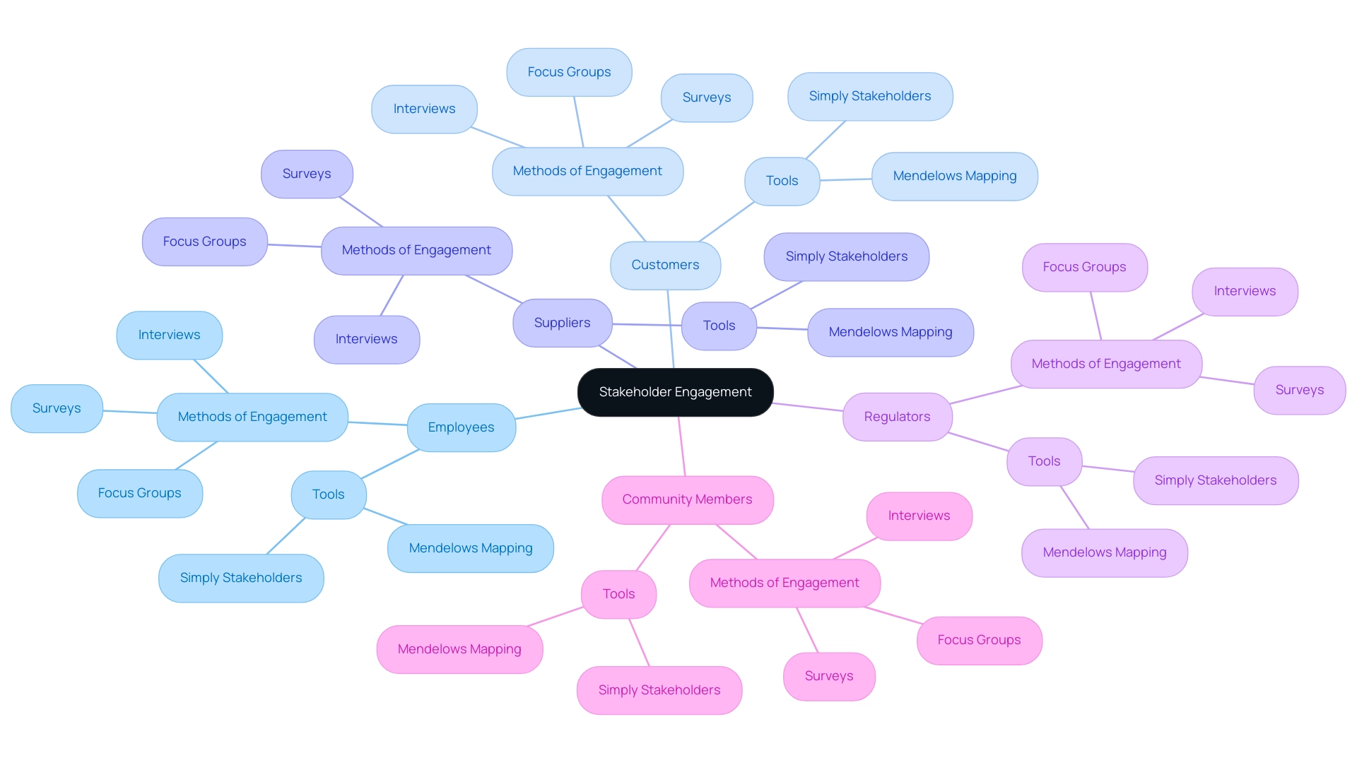 The central node represents stakeholder engagement, with branches for each category of stakeholders and their corresponding methods and tools of analysis.