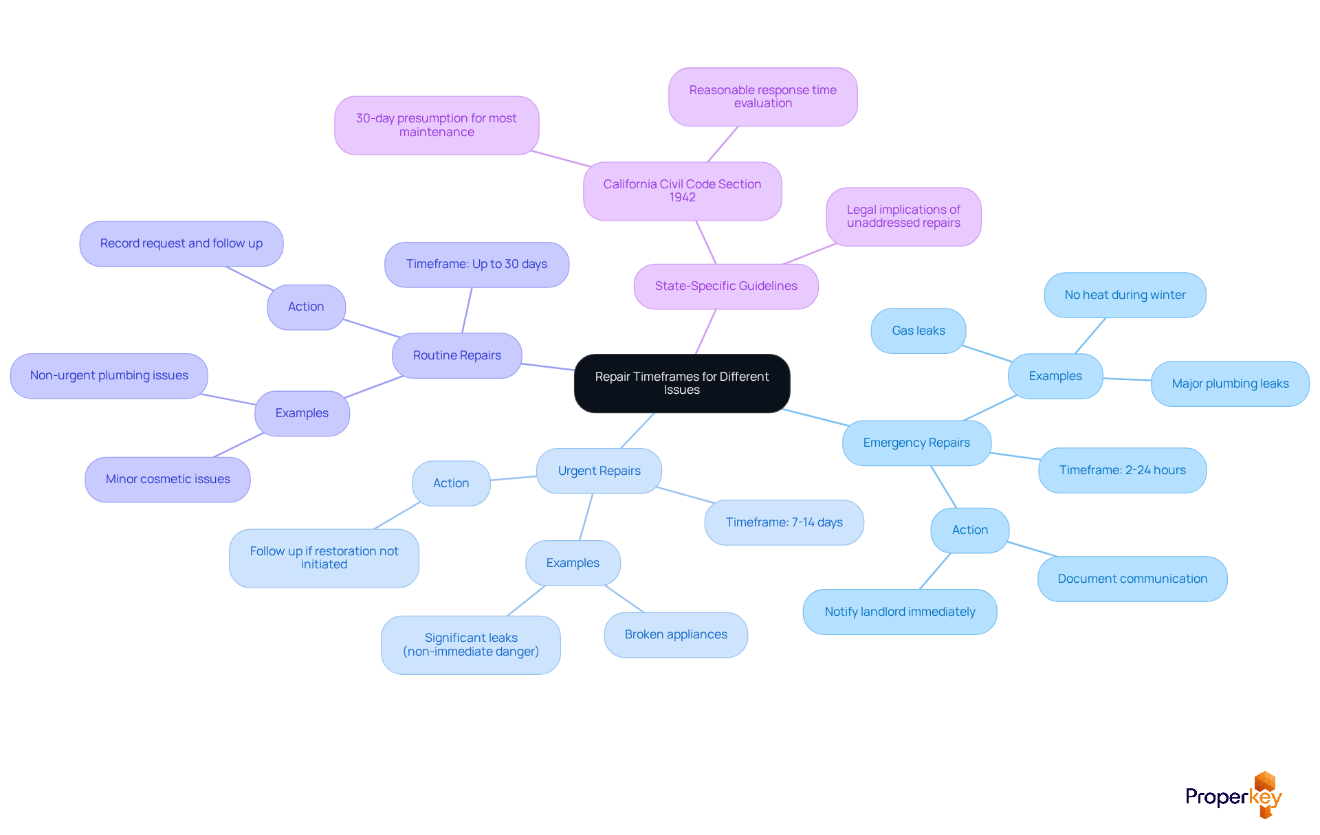 This mindmap shows the different types of repairs landlords must address, how quickly they need to act, and what tenants should do in each situation. Start at the center and follow the branches to learn about emergency, urgent, and routine repairs, along with important state-specific guidelines.
