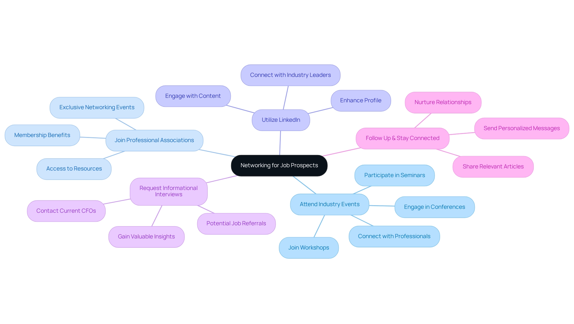 The central idea is networking for job prospects. Each branch represents a different strategy to enhance your networking efforts, with sub-branches providing further details or actions related to each strategy.