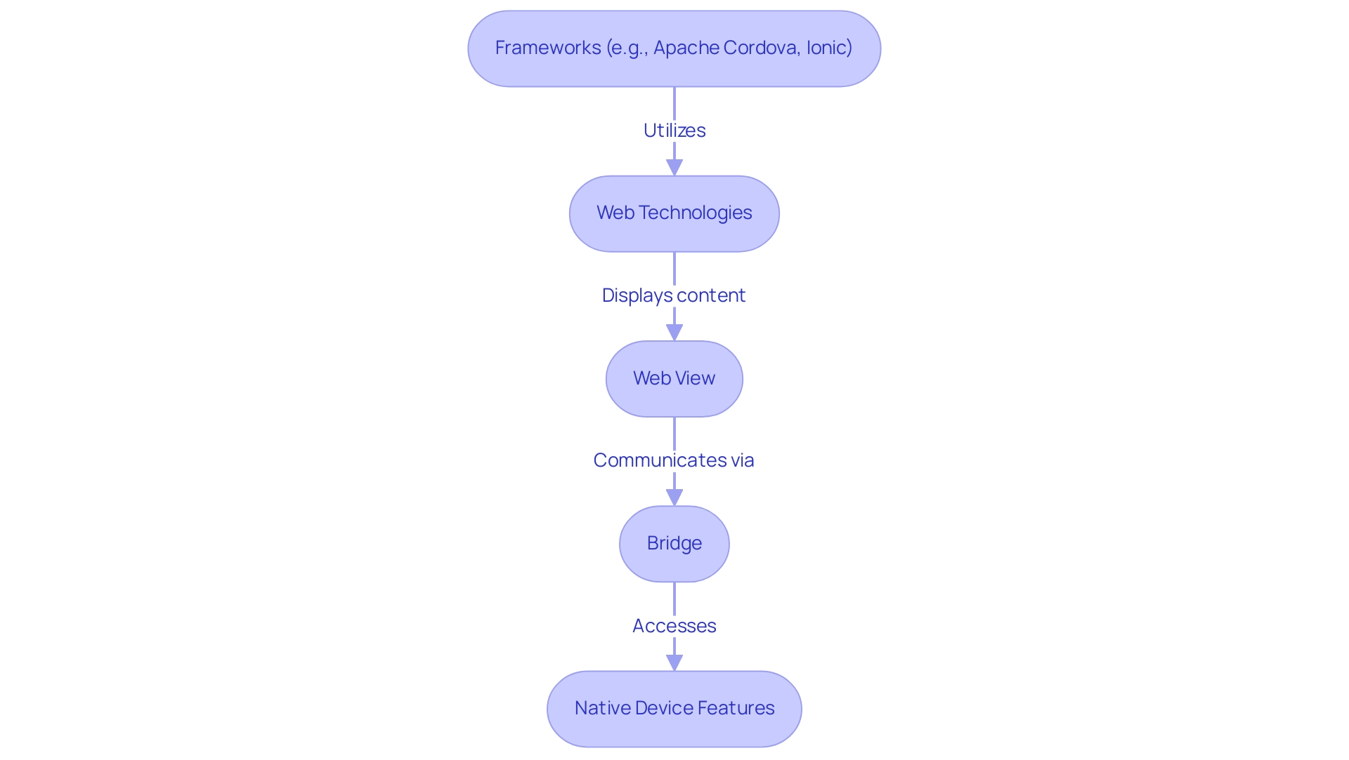 Each box represents a key component of hybrid mobile apps; arrows indicate communication flow between web technologies and native features.