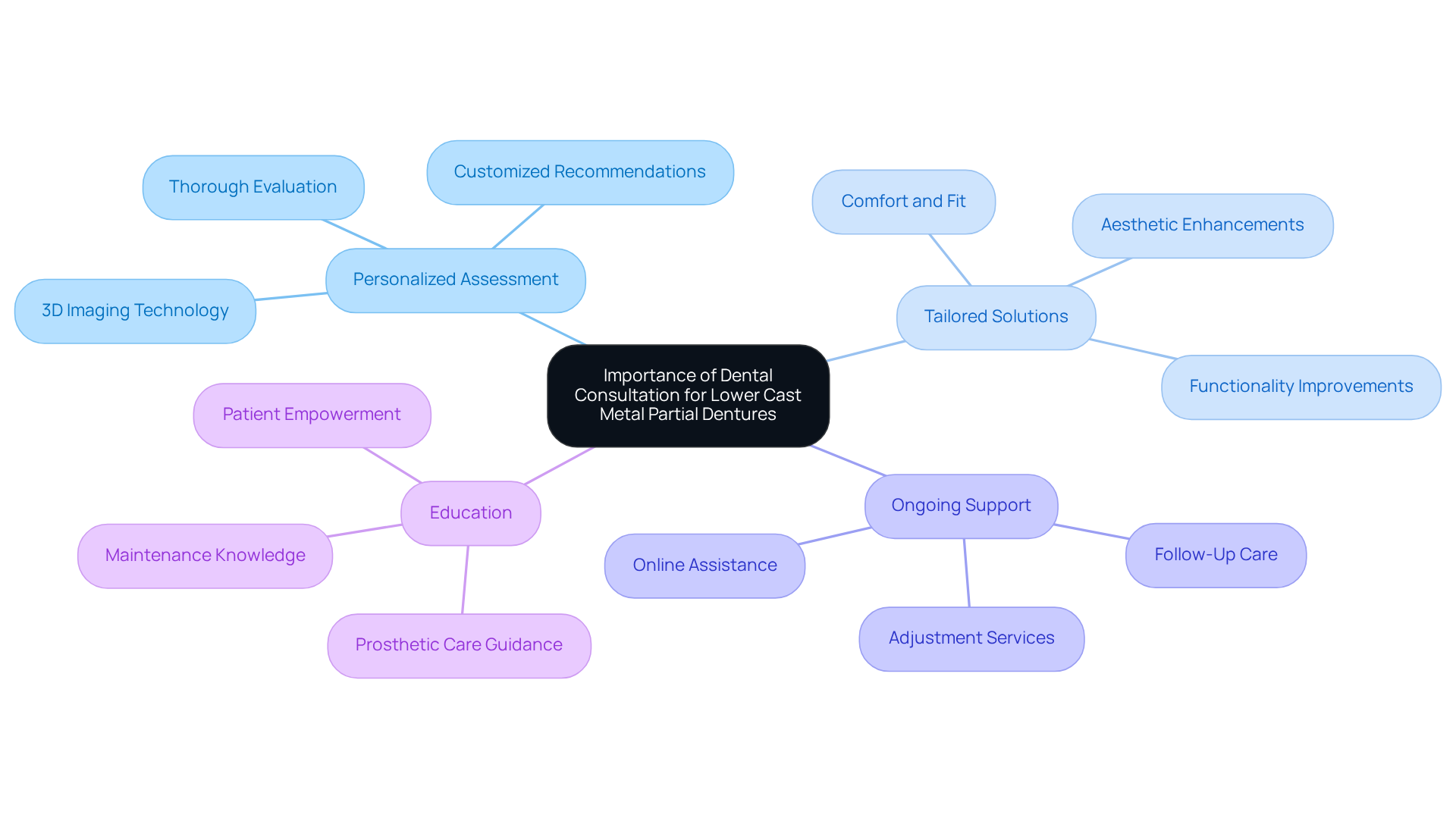 The central node represents the main topic, while the branches show the key reasons why dental consultations are crucial for lower cast metal partial dentures. Each branch highlights a specific aspect, making it easy to understand how they all contribute to better dental care.