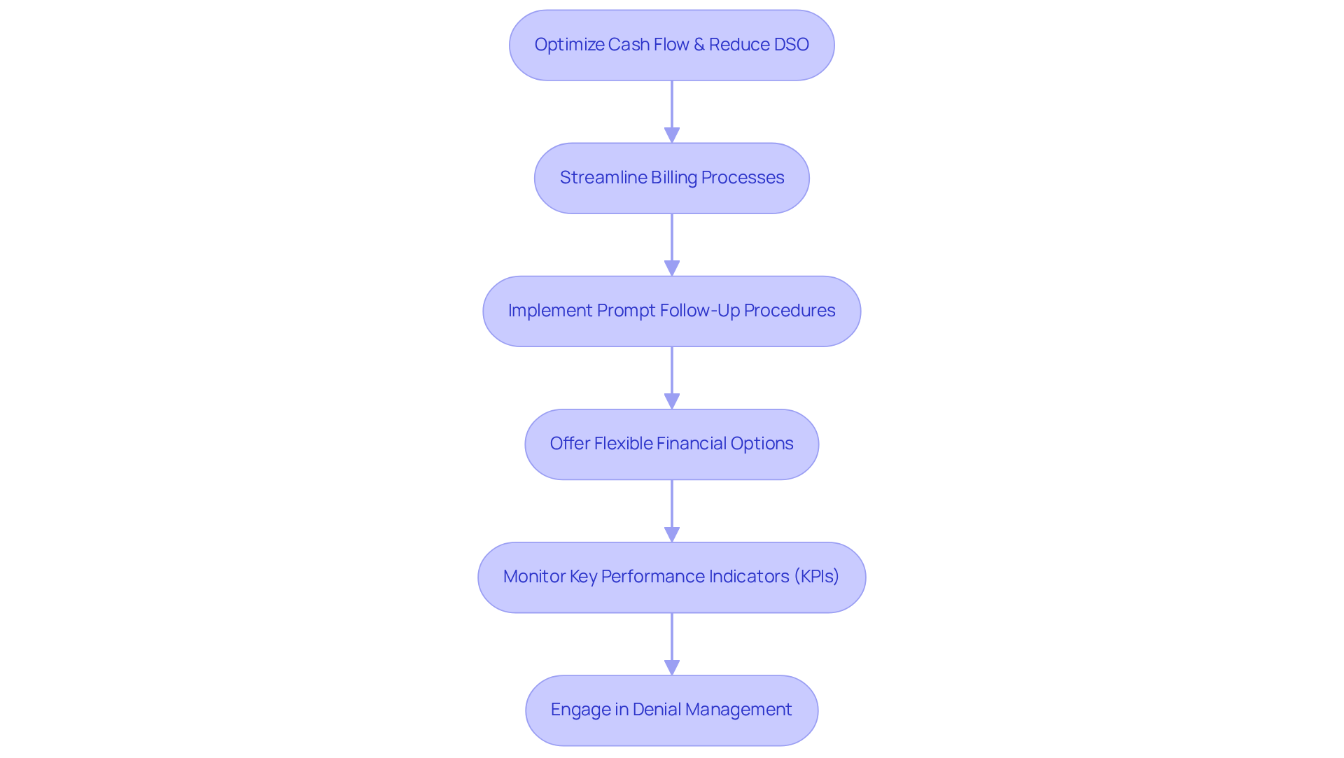 Each box represents a strategy that healthcare organizations can implement. Follow the arrows to see how these strategies connect and contribute to improving cash flow and reducing DSO.