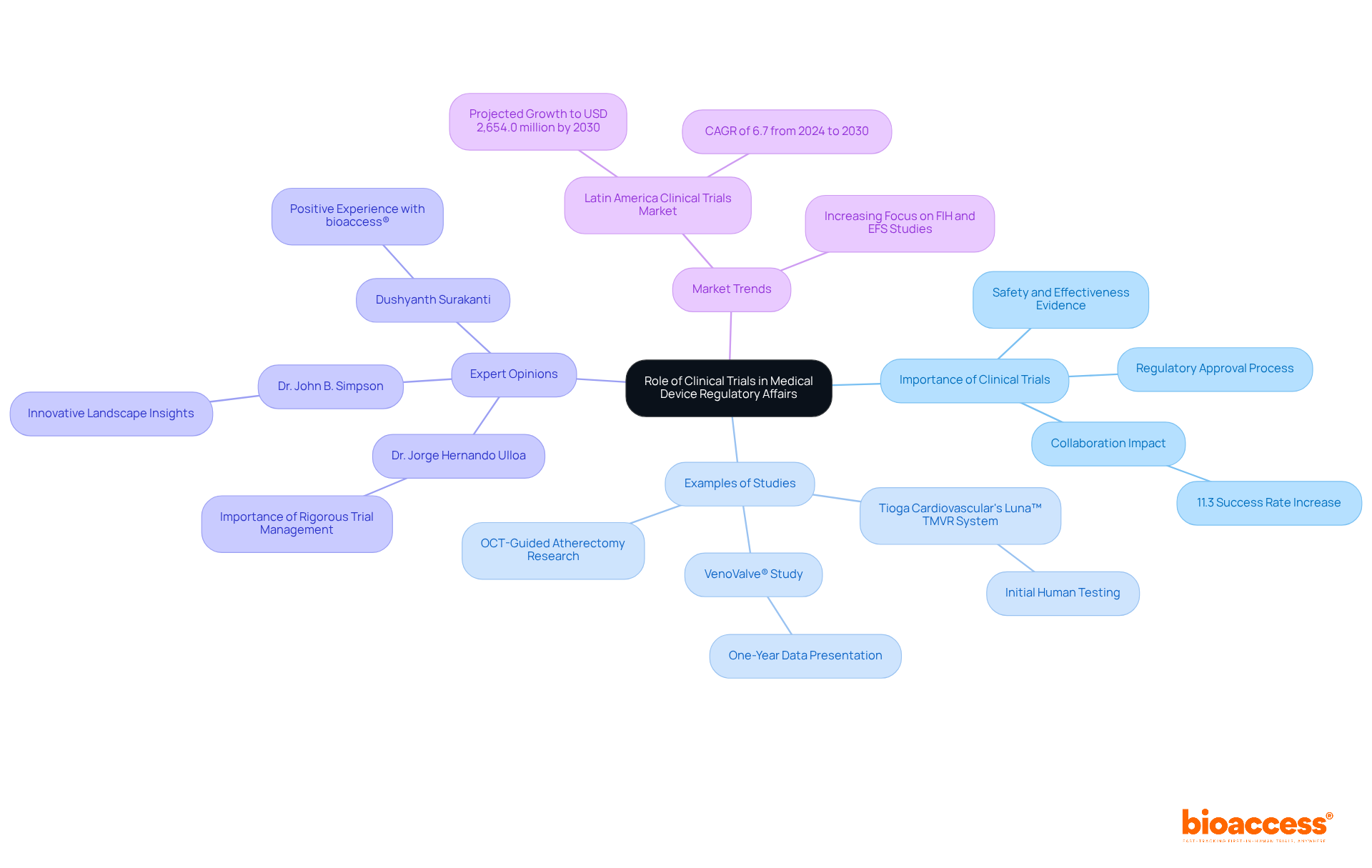 The central idea represents the role of clinical trials, with branches showing their importance, specific examples, insights from experts, and market trends. Explore each branch for a deeper understanding of how these elements interconnect.
