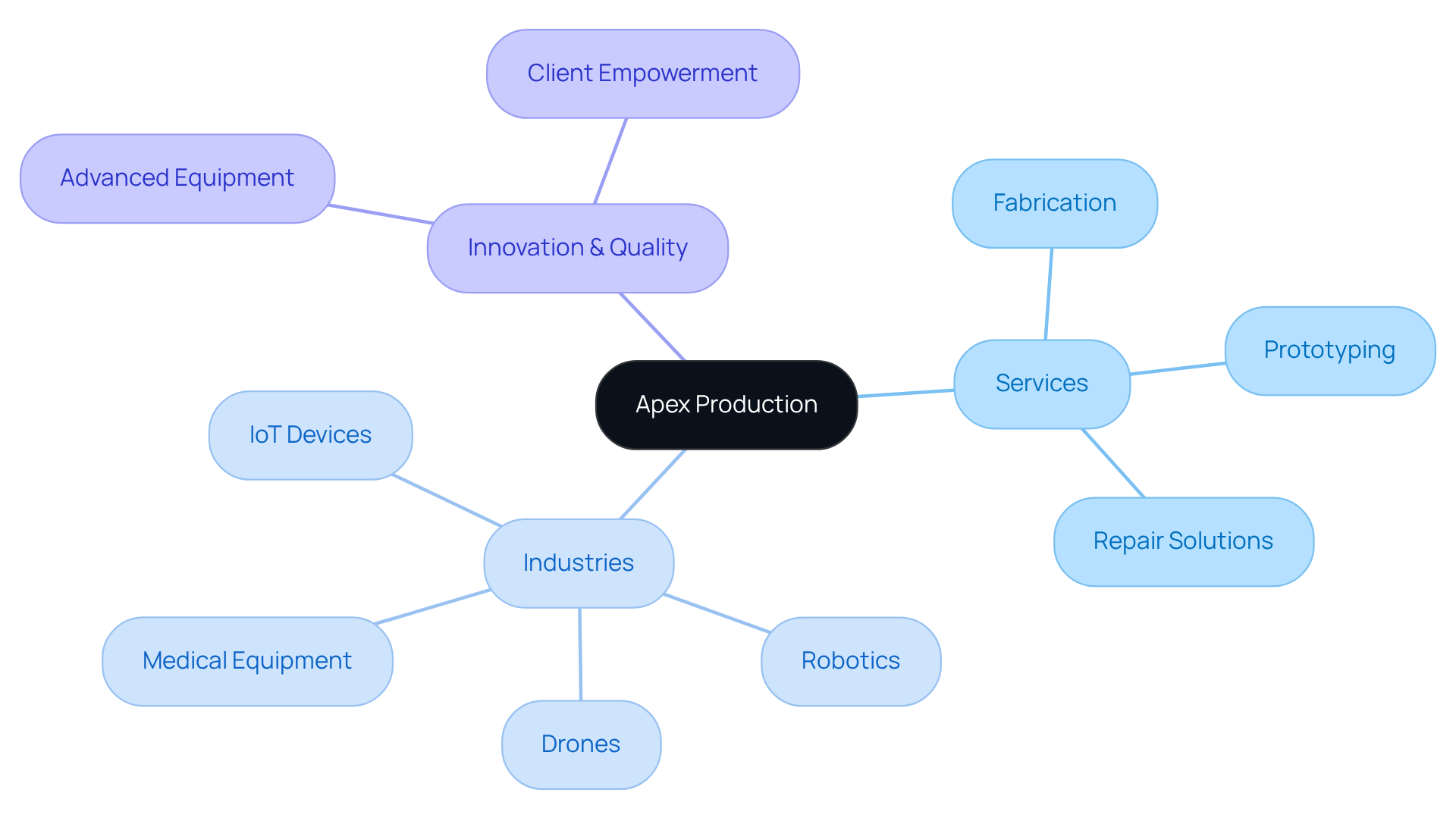 The central node represents Apex Production, with branches showing the services offered and the industries served. Each color-coded branch helps you see how the company connects its capabilities to various sectors.