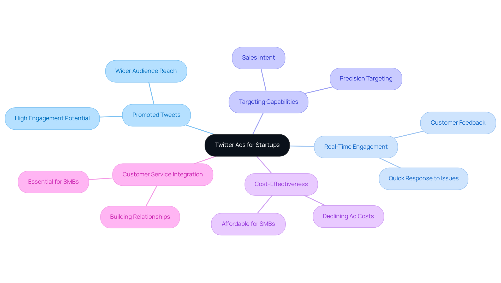 The center represents Twitter Ads, with branches showing features and their benefits. Each color-coded branch helps you see how different aspects contribute to the overall effectiveness of Twitter Ads for new businesses. The center represents Twitter Ads, with branches showing features and their benefits. Each color-coded branch helps you see how different aspects contribute to the overall effectiveness of Twitter Ads for new businesses.