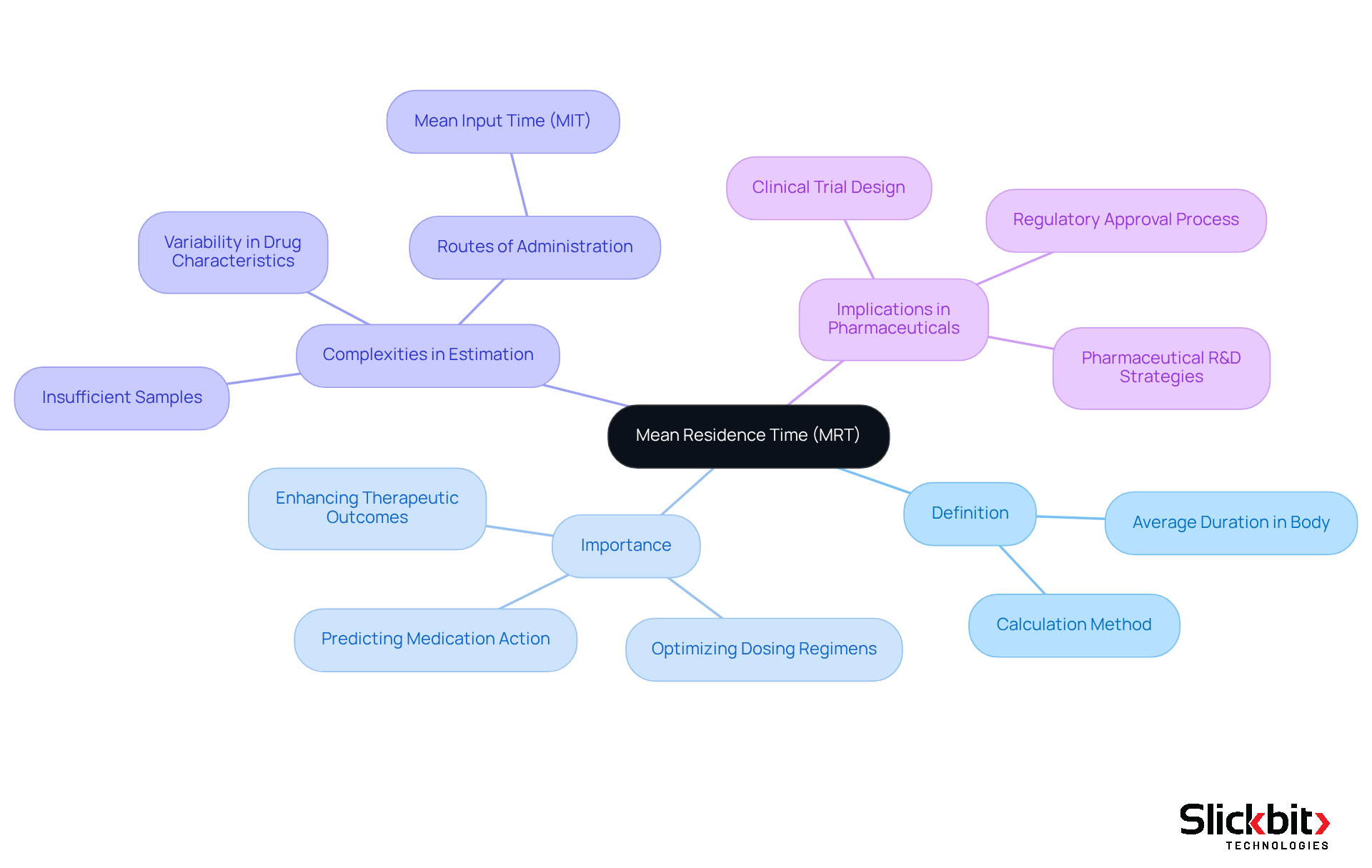 The central node represents the concept of MRT, with branches illustrating its definition, importance, and other related aspects. Each color-coded branch shows different facets of MRT, helping readers understand how they connect and influence pharmaceutical practices.