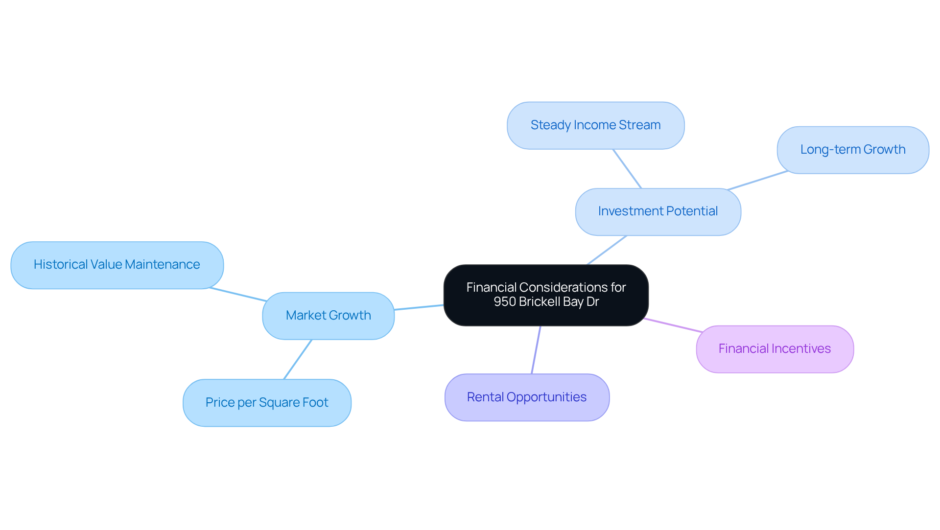 This mindmap starts with the main topic of financial considerations for the property. Each branch represents a key area of focus, helping you see how different factors like market trends and rental opportunities connect to the overall investment potential.
