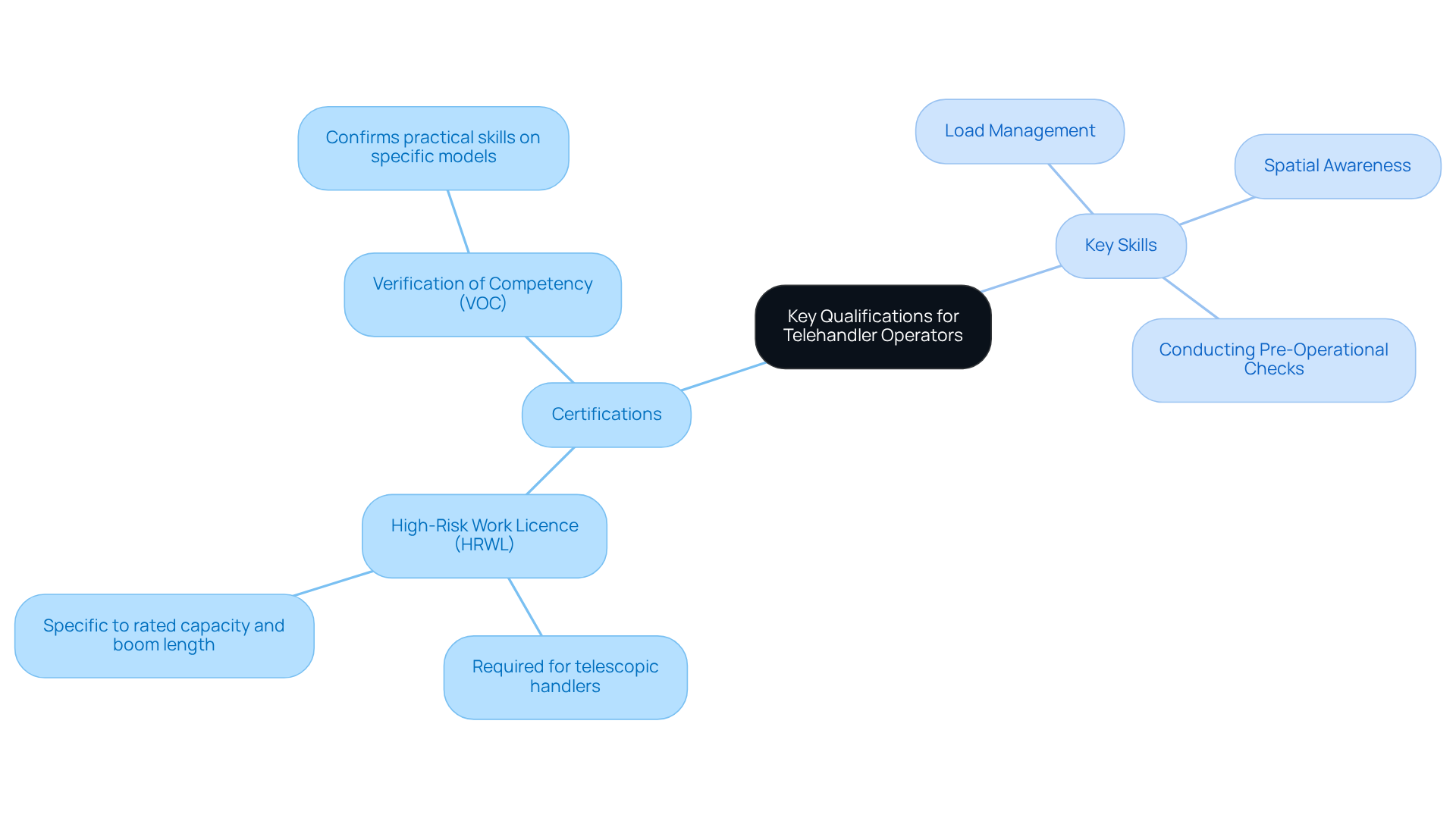 This mindmap shows the key qualifications needed to operate a telehandler safely. Start at the center with the main qualifications, then follow the branches to see the specific certifications required and the essential skills operators should have.