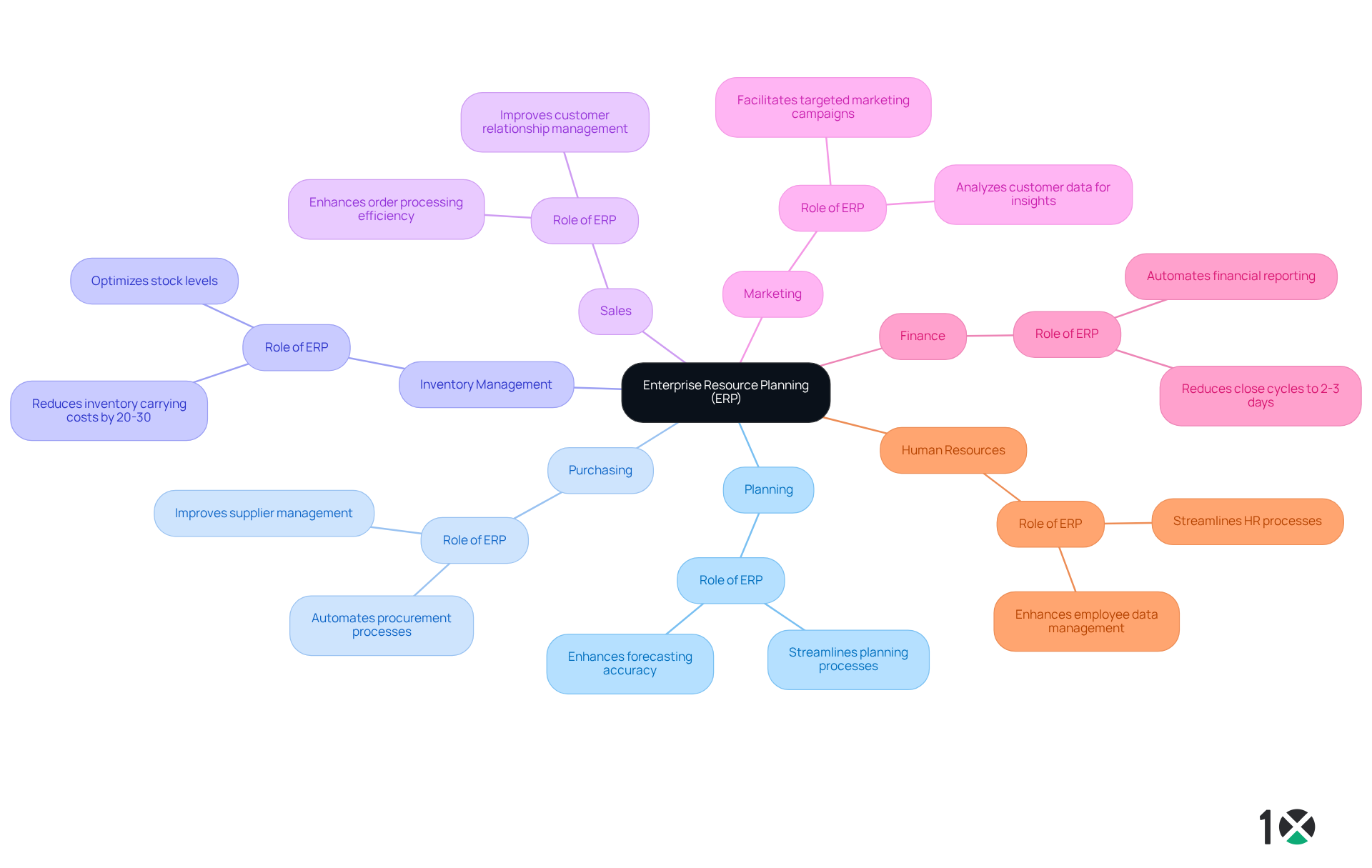 The central node represents ERP, while the branches show the key business functions it integrates. Each function is crucial for a seamless flow of information, helping organizations improve efficiency and decision-making.