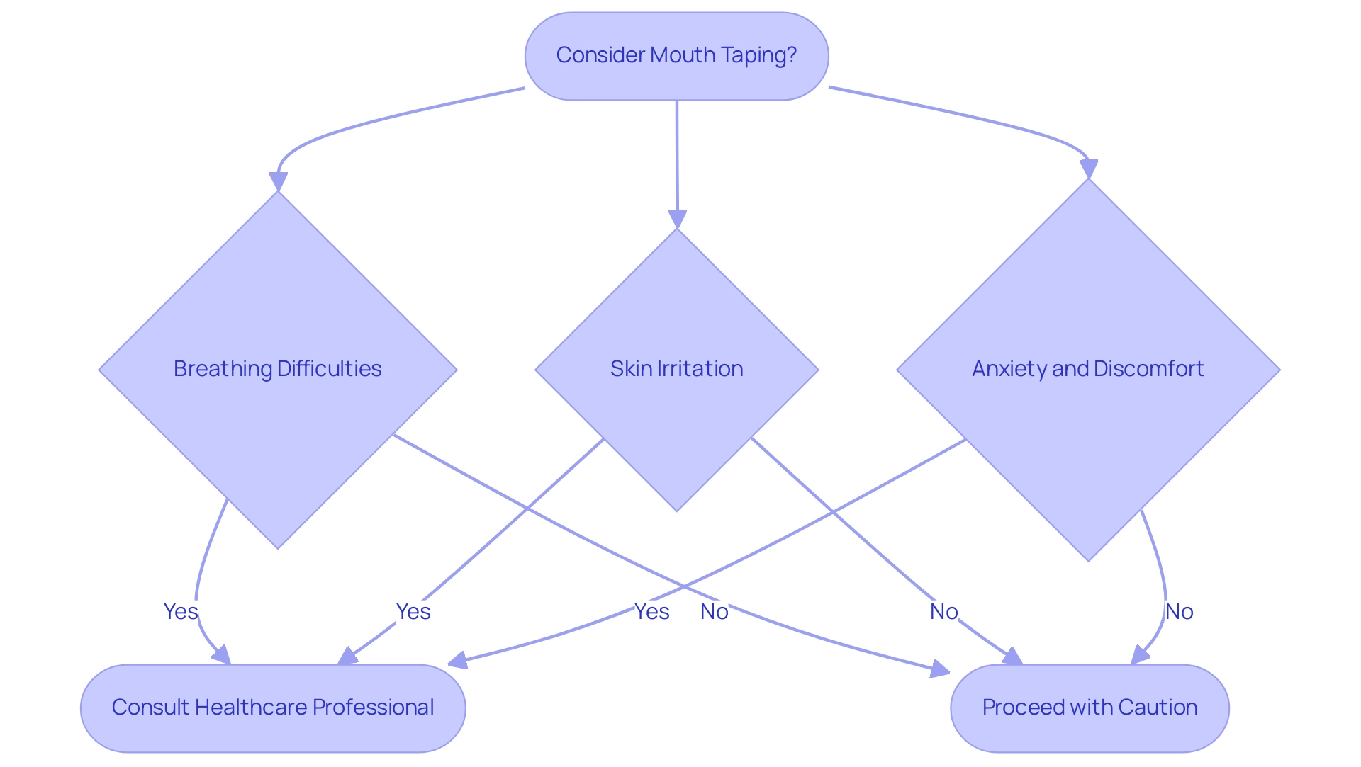 Blue boxes indicate potential risks, while green boxes represent decision outcomes based on the considerations.