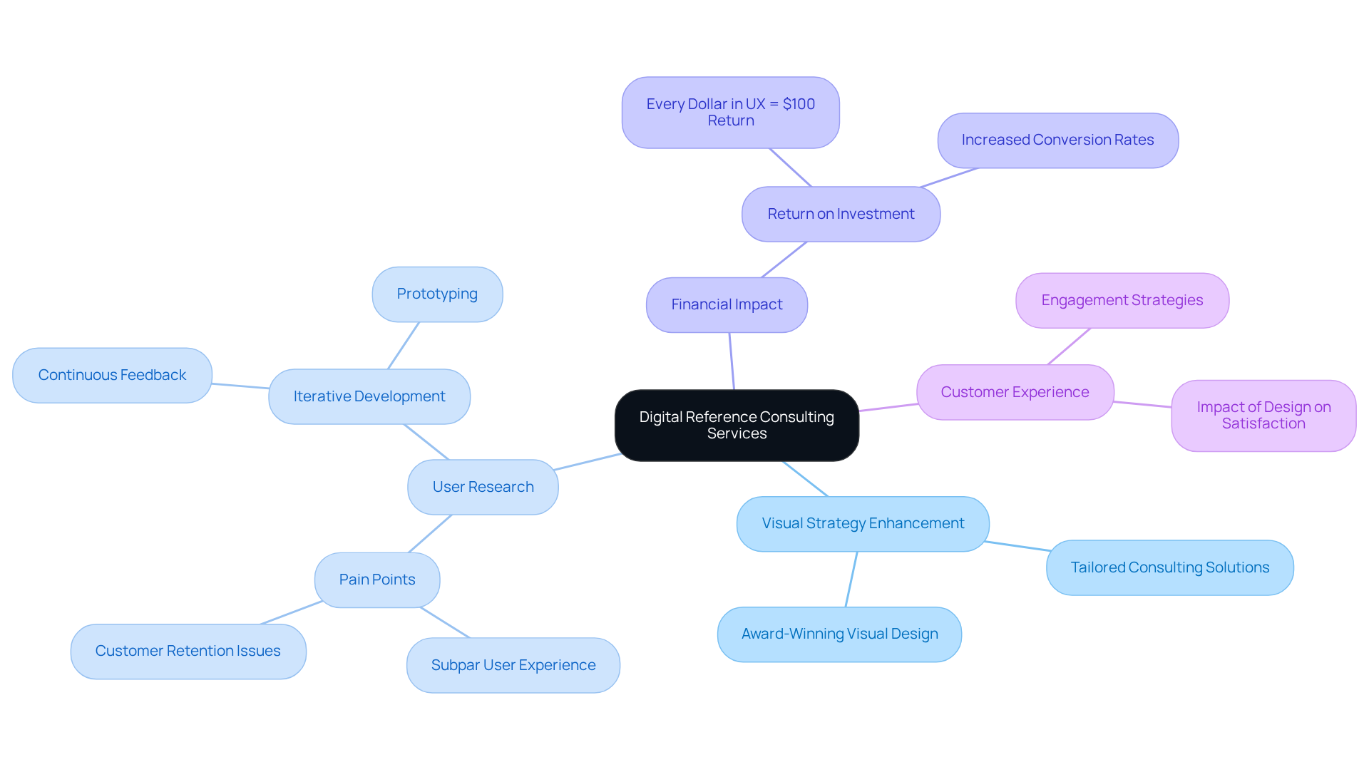Start at the center with the main consulting service, then explore how it connects to user research, financial benefits, and customer experience. Each branch shows a different aspect of the strategy.