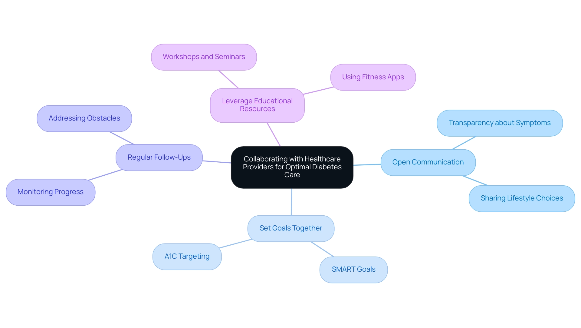 The central node represents the main theme of collaboration, with branches showing key strategies and their related actions.