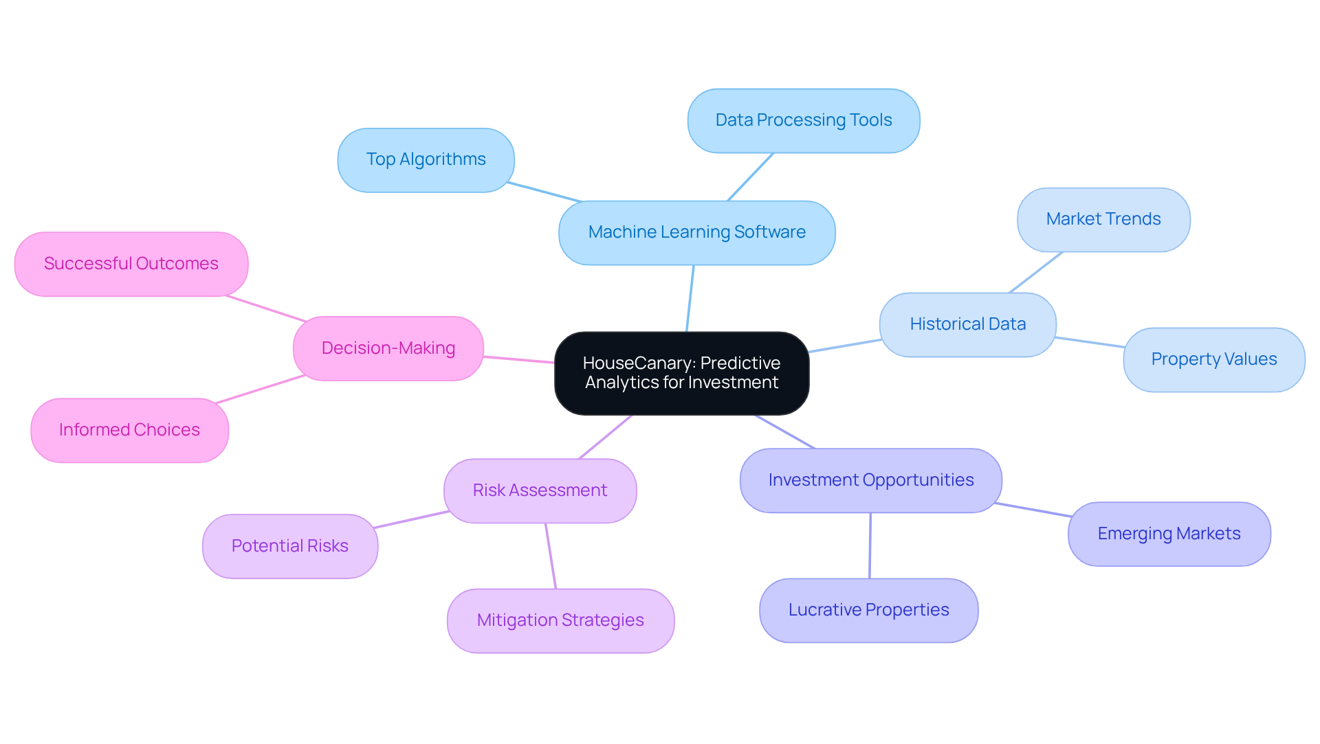 The central node represents HouseCanary's core focus, while branches show the tools and strategies that help investors make informed decisions. Follow the branches to understand how each component contributes to successful property investments. The central node represents HouseCanary's core focus, while branches show the tools and strategies that help investors make informed decisions. Follow the branches to understand how each component contributes to successful property investments.
