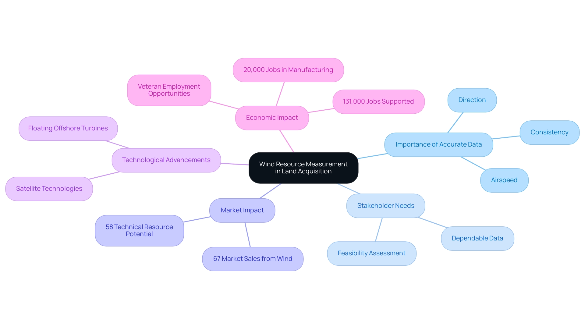 Central node represents the overall theme, major branches denote key categories, and sub-branches provide detailed aspects of each category.