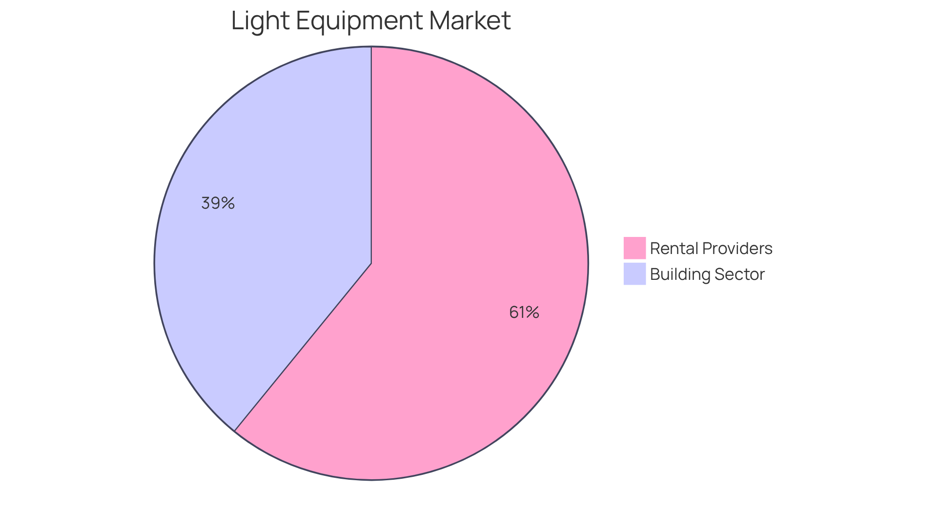 This chart shows how different segments contribute to the light equipment market. The blue slice represents the building sector's share, while the green slice shows the portion of equipment deployment by rental providers. The bigger the slice, the more significant that segment is in the overall market.