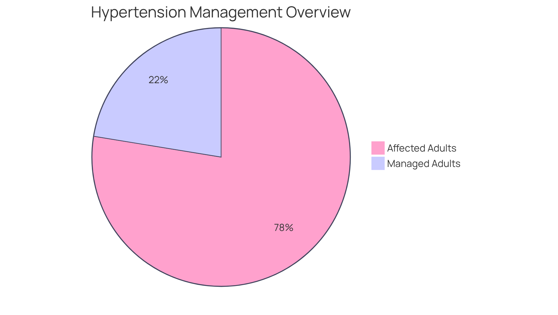 The blue slice shows the percentage of older adults affected by high blood pressure, while the orange slice represents those whose condition has been managed recently. This helps highlight the need for better management and support.