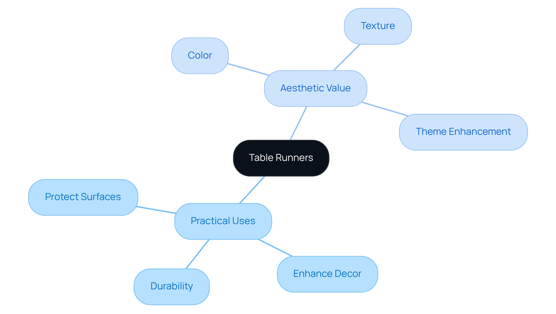 The central node represents table runners, with branches showing their practical uses and aesthetic values. Each sub-branch provides specific details, helping you understand how table runners can enhance your dining experience.