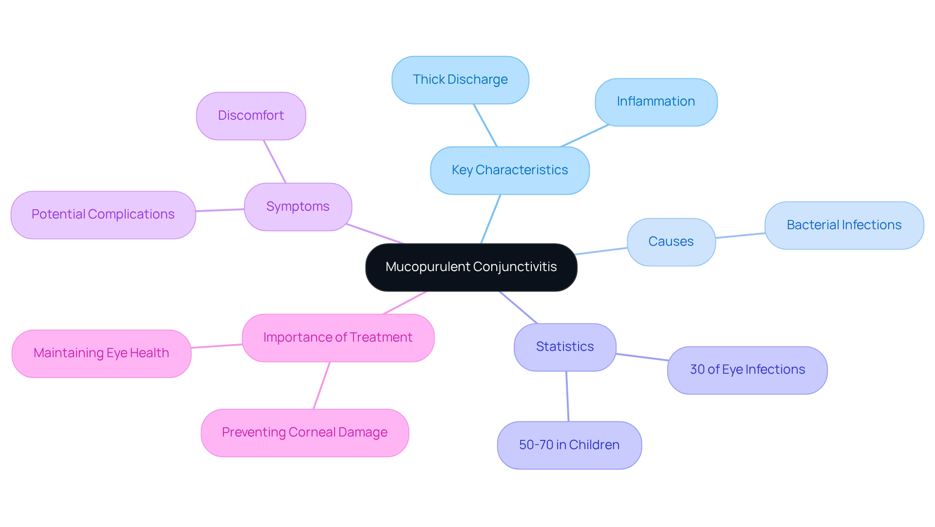 This mindmap starts with the main topic in the center and branches out to show related ideas. Each branch represents a different aspect of mucopurulent conjunctivitis, helping you see how they connect and why they matter for eye health. This mindmap starts with the main topic in the center and branches out to show related ideas. Each branch represents a different aspect of mucopurulent conjunctivitis, helping you see how they connect and why they matter for eye health.