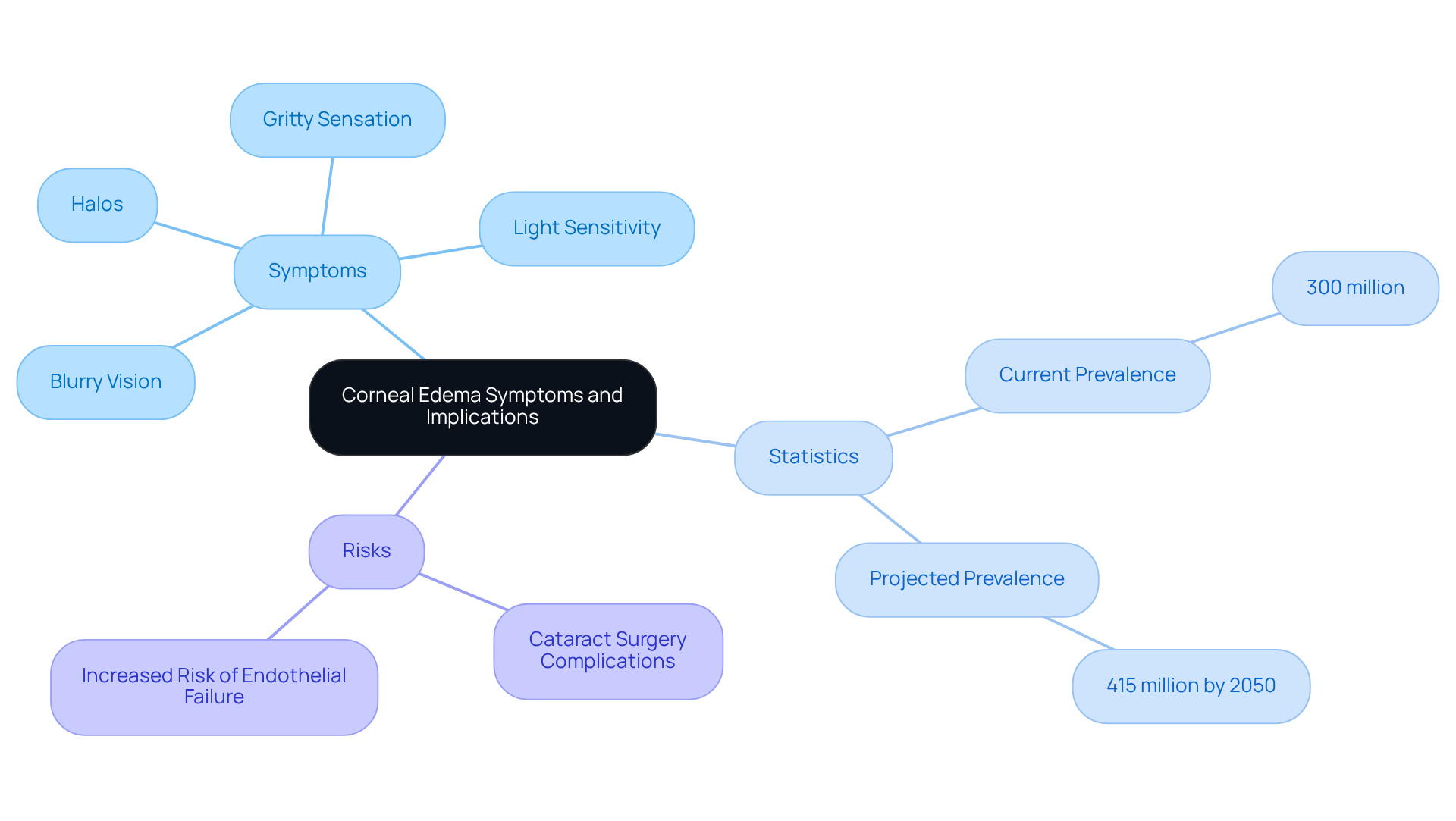 This mindmap helps you visualize the symptoms of corneal edema and their implications. Each branch represents a different aspect: symptoms you might notice, important statistics about the condition, and risks associated with complications. Follow the branches to see how everything connects!