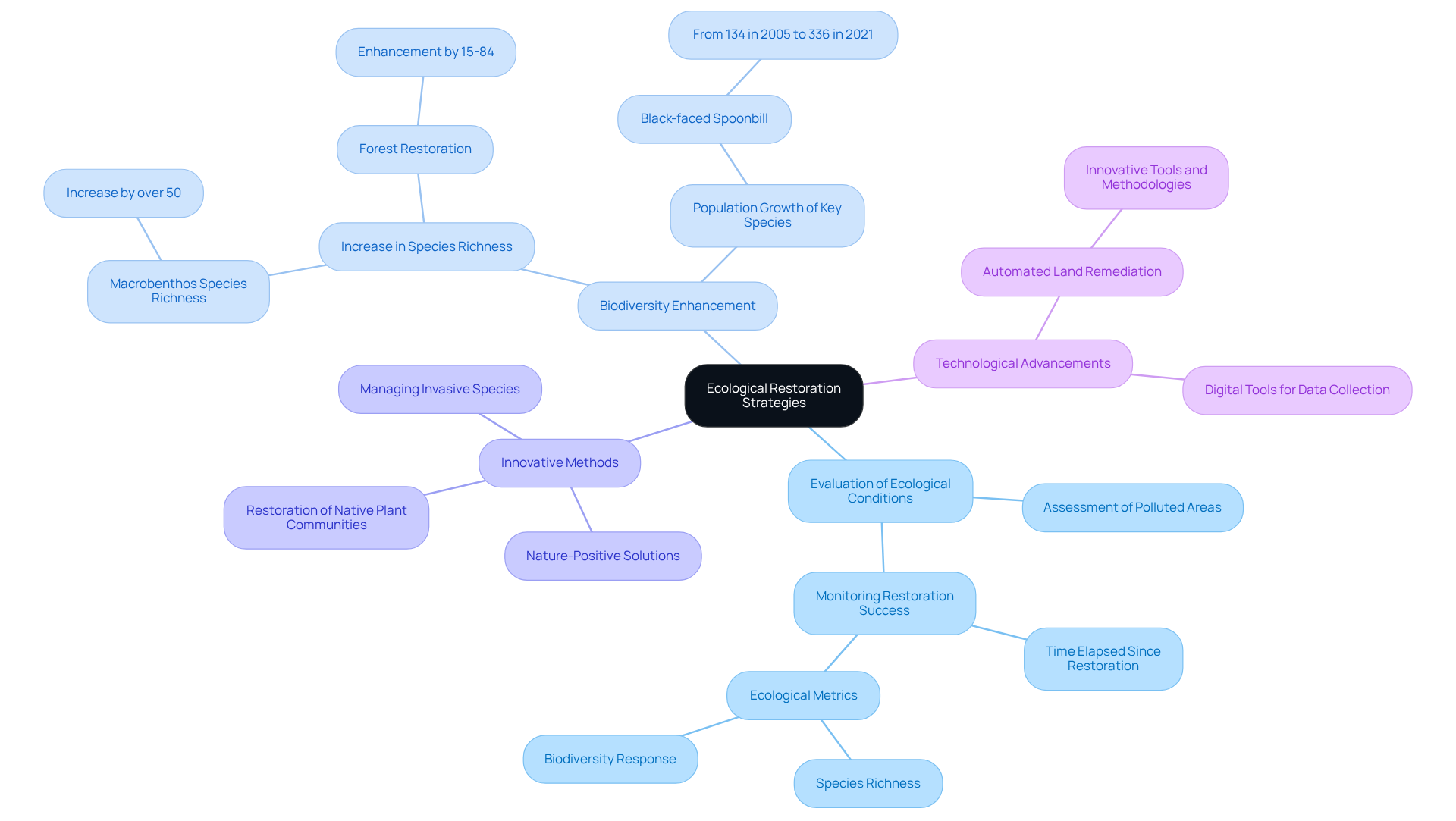 The central node represents the main theme of ecological restoration. Each branch highlights a key strategy or outcome, with further details showing how these strategies contribute to enhancing biodiversity and ecosystem health.