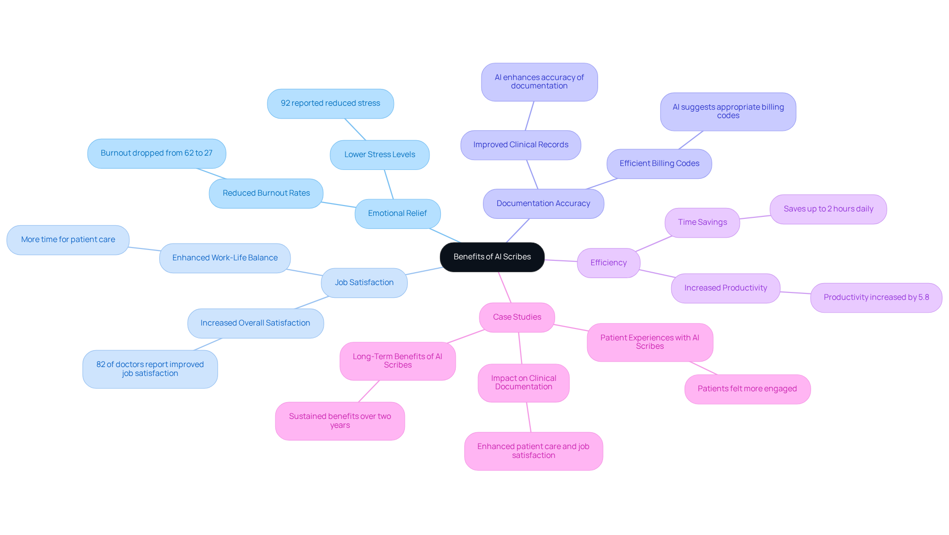 The central node represents the overall advantages of AI scribes, with branches illustrating specific benefits. Follow each branch to explore how AI scribes positively impact healthcare providers and patient care.