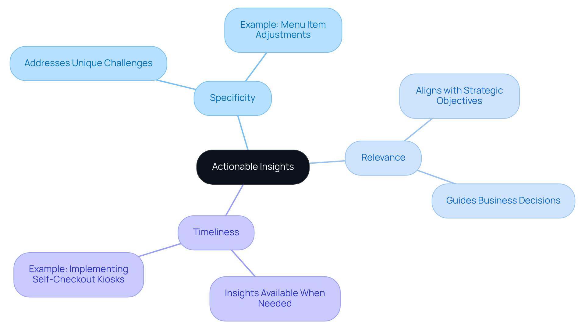 The center represents actionable insights, while the branches show the three essential traits. Each sub-branch provides further details or examples, helping you understand how these traits contribute to effective decision-making. The center represents actionable insights, while the branches show the three essential traits. Each sub-branch provides further details or examples, helping you understand how these traits contribute to effective decision-making.
