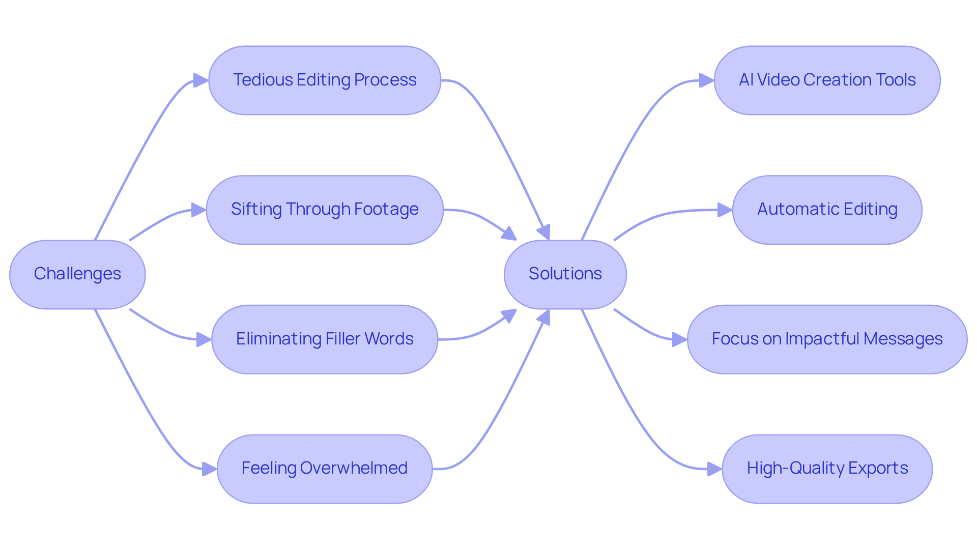 The left side shows the common struggles faced by video creators, while the right side presents how the AI tool addresses these issues, leading to a more efficient and enjoyable video production process.