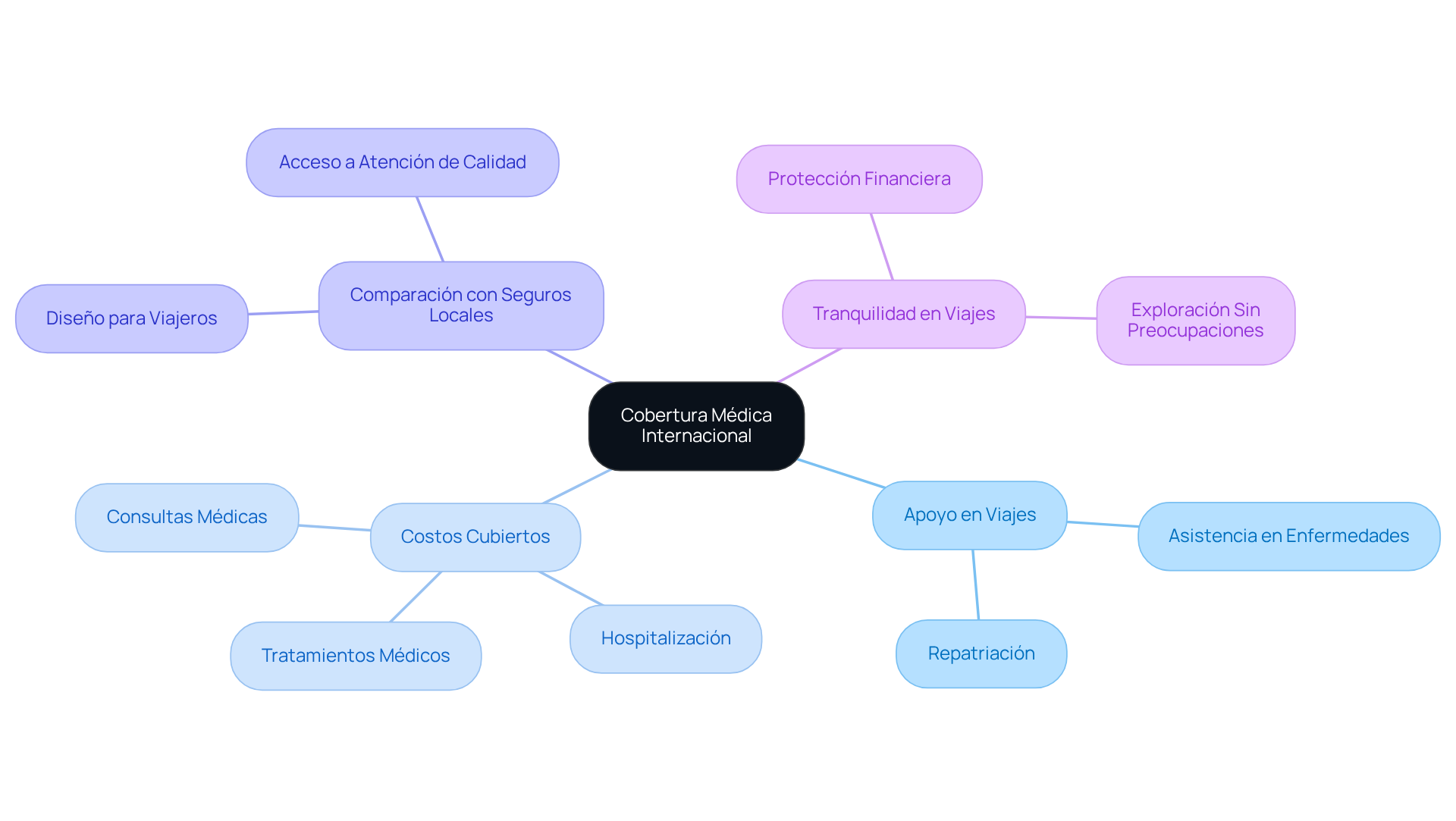 El nodo central representa la cobertura médica internacional, y las ramas muestran sus características y beneficios. Cada rama te ayuda a entender mejor cómo este tipo de seguro te protege mientras viajas.