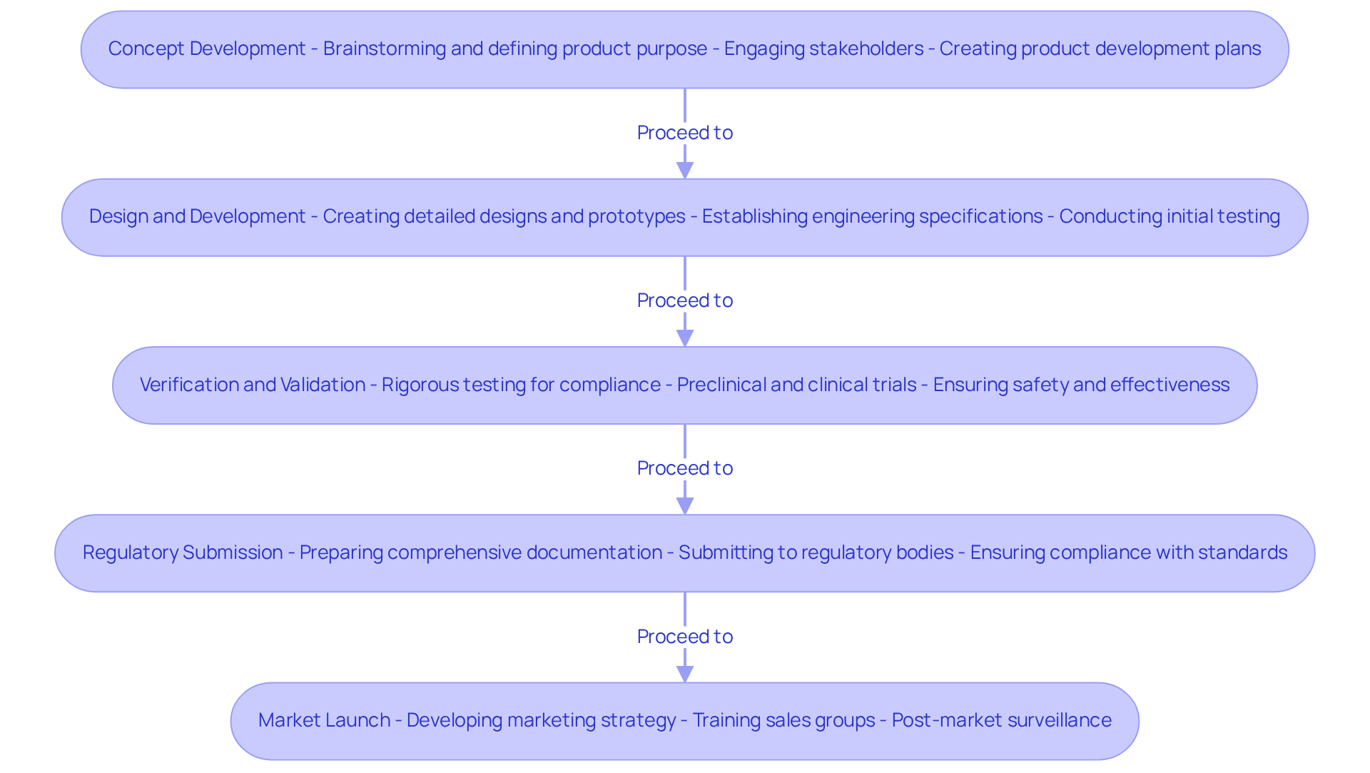Each box represents a stage in the product development journey. Follow the arrows to see how each stage connects to the next, ensuring a smooth transition from concept to market launch.