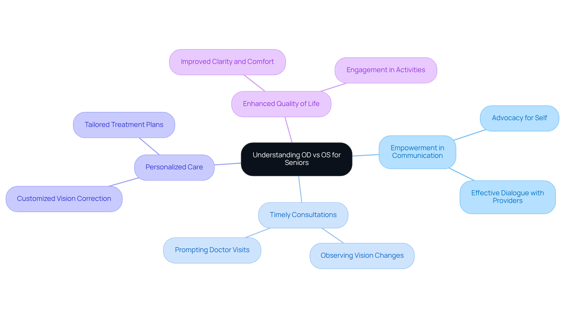The central idea is about understanding OD vs OS, and the branches show how this knowledge helps seniors in various ways, from better communication with doctors to improving their overall vision health. The central idea is about understanding OD vs OS, and the branches show how this knowledge helps seniors in various ways, from better communication with doctors to improving their overall vision health.