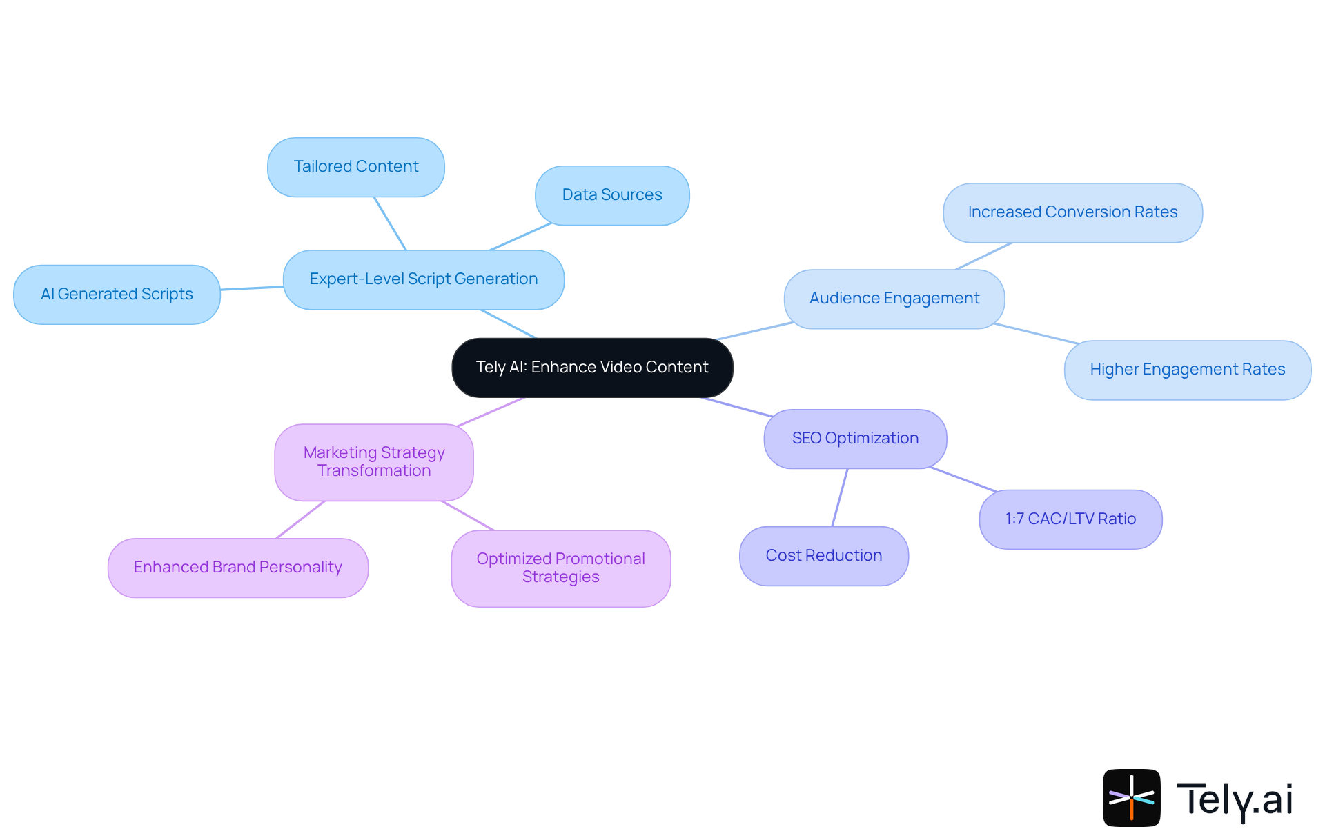 This mindmap illustrates how Tely AI enhances video content through expert script generation and SEO optimization. Each branch represents a key feature or benefit, showing how they contribute to better audience engagement and marketing success.