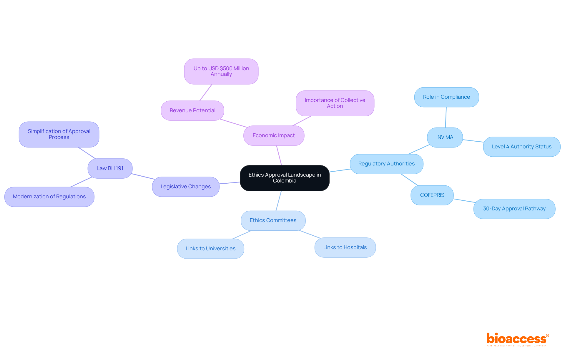 This mindmap starts with the central theme of ethics approval in Colombia and branches out to show the various stakeholders and processes involved. Each branch represents a key area, helping you understand how they relate to the overall approval landscape.