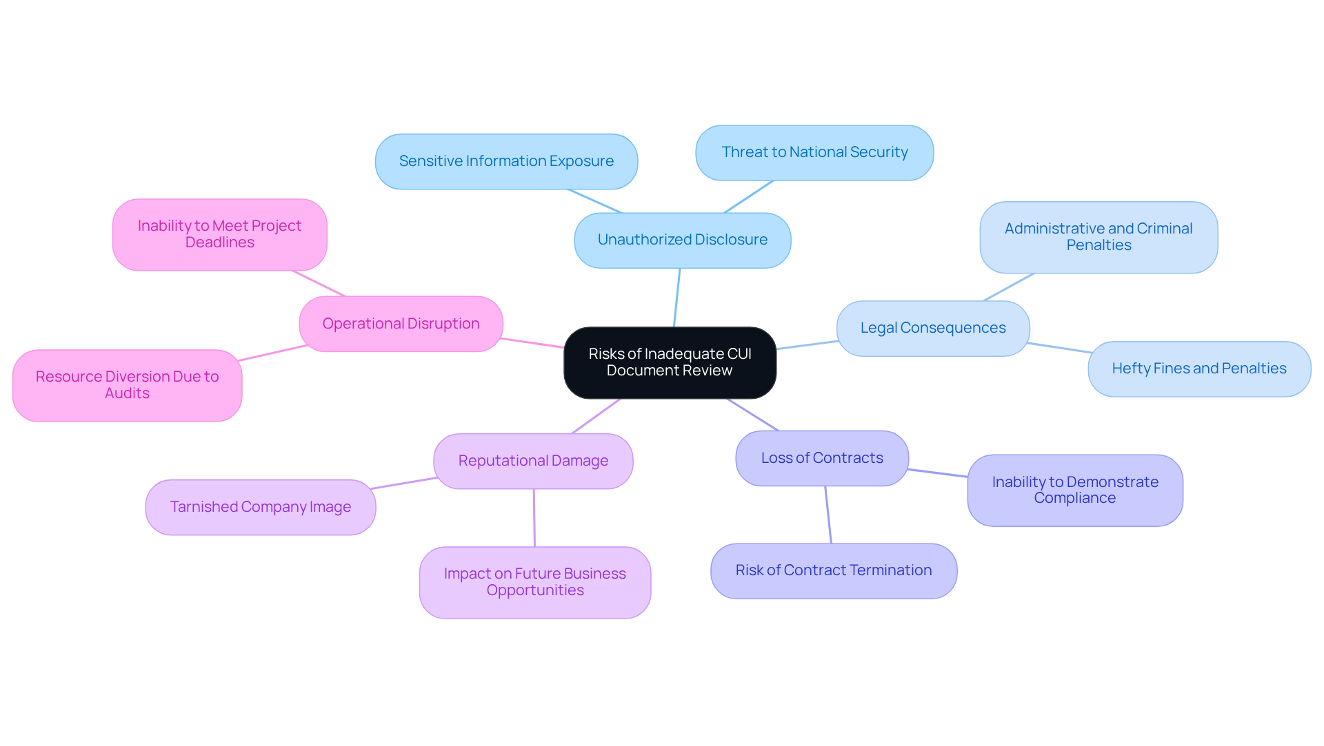 The central node represents the overall theme of risks, while each branch highlights a specific risk. The further details under each risk explain the implications, helping you understand why each risk is significant.