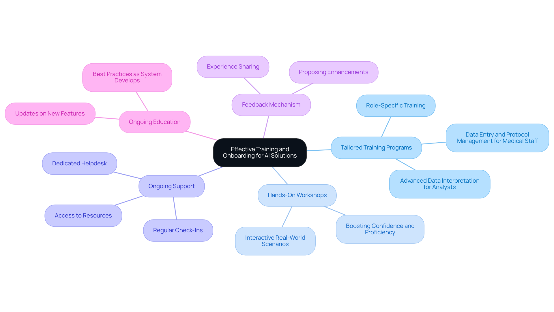 The central node represents the main goal of effective training and onboarding. Each branch shows a key practice, and the sub-branches provide additional details or examples. This layout helps you understand how each practice contributes to the overall success of using AI solutions. The central node represents the main goal of effective training and onboarding. Each branch shows a key practice, and the sub-branches provide additional details or examples. This layout helps you understand how each practice contributes to the overall success of using AI solutions.