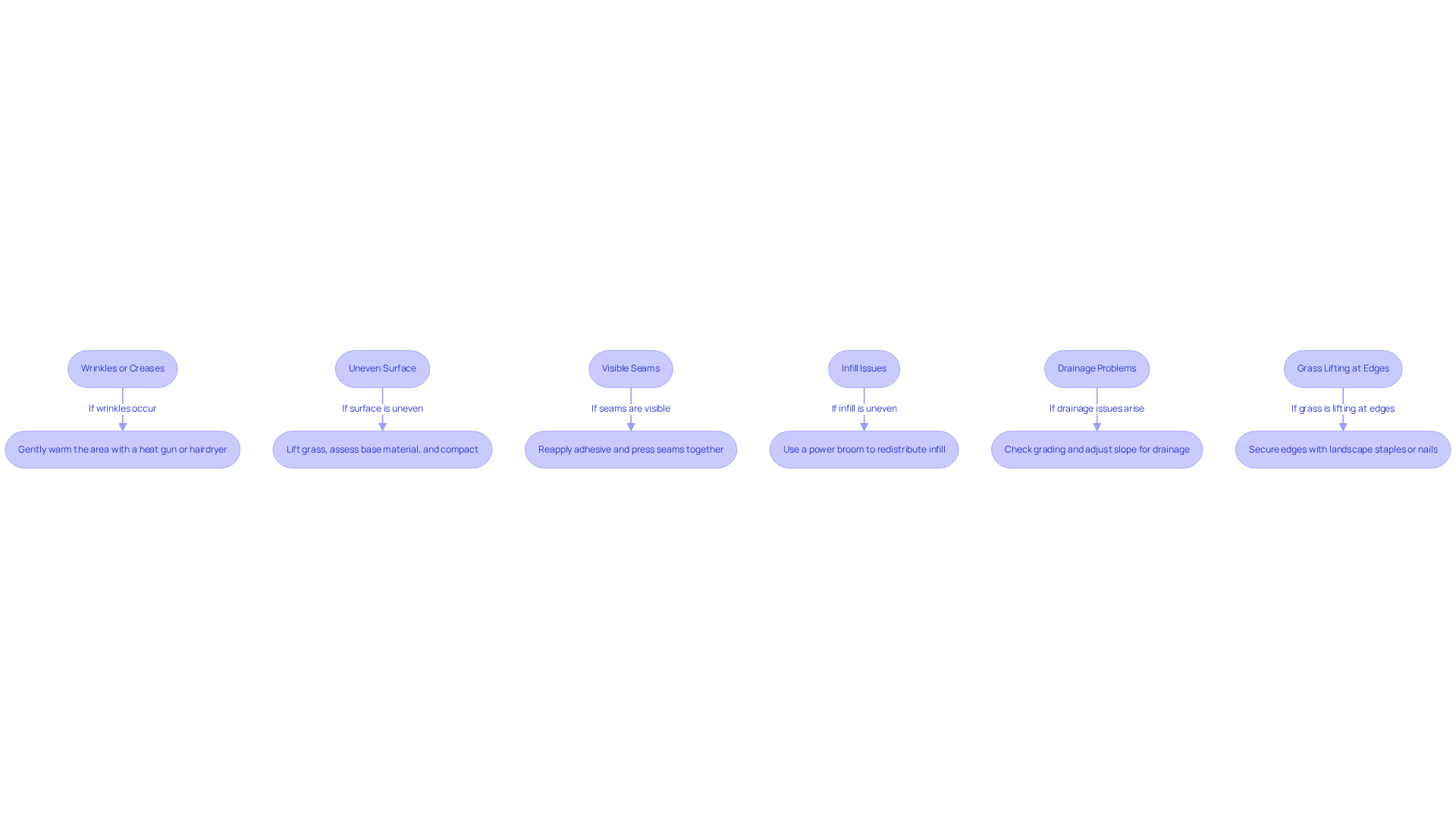 Each box in the flowchart represents a common problem you might encounter during synthetic grass installation. Follow the arrows to see the recommended solutions for each issue, helping you maintain a beautiful and functional lawn.