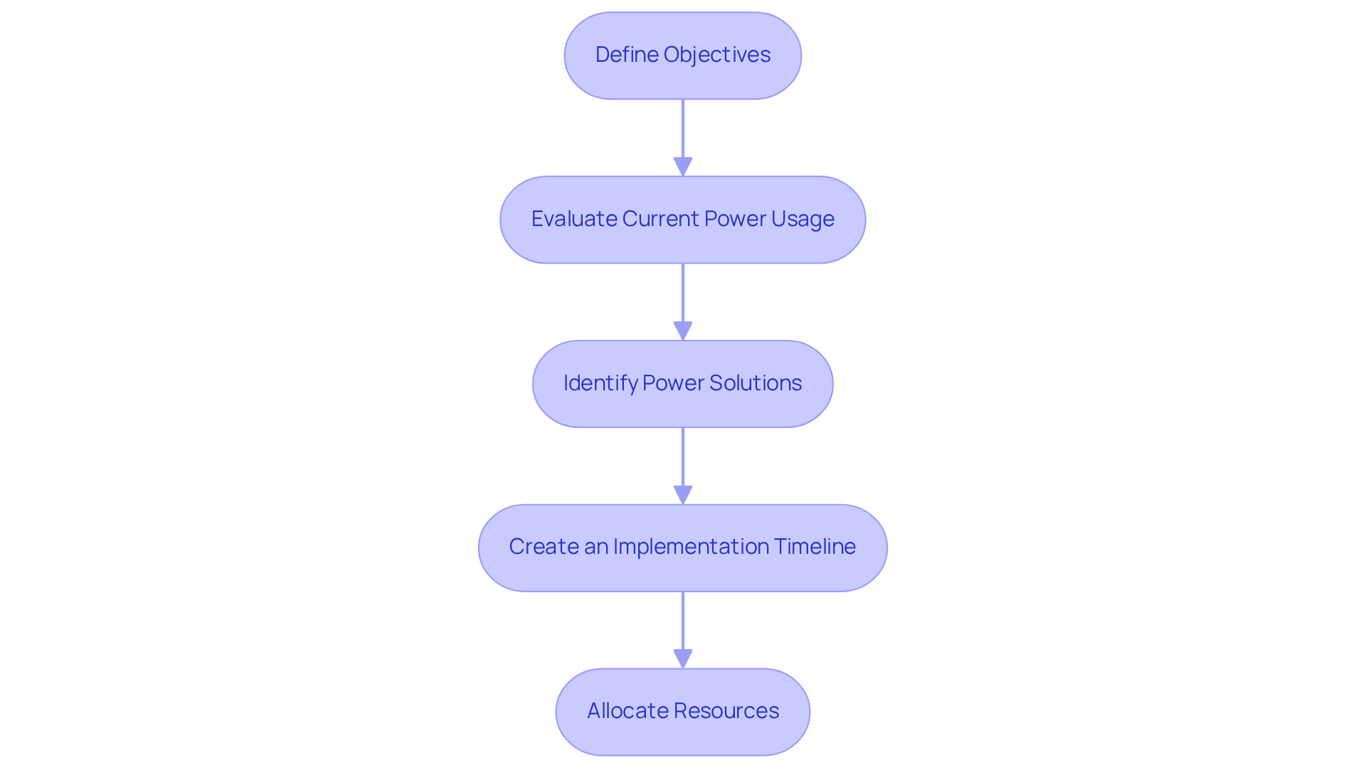 Each box represents a step in the process of creating an Energy Master Plan. Follow the arrows to see how each step leads to the next, guiding you through the entire planning process.